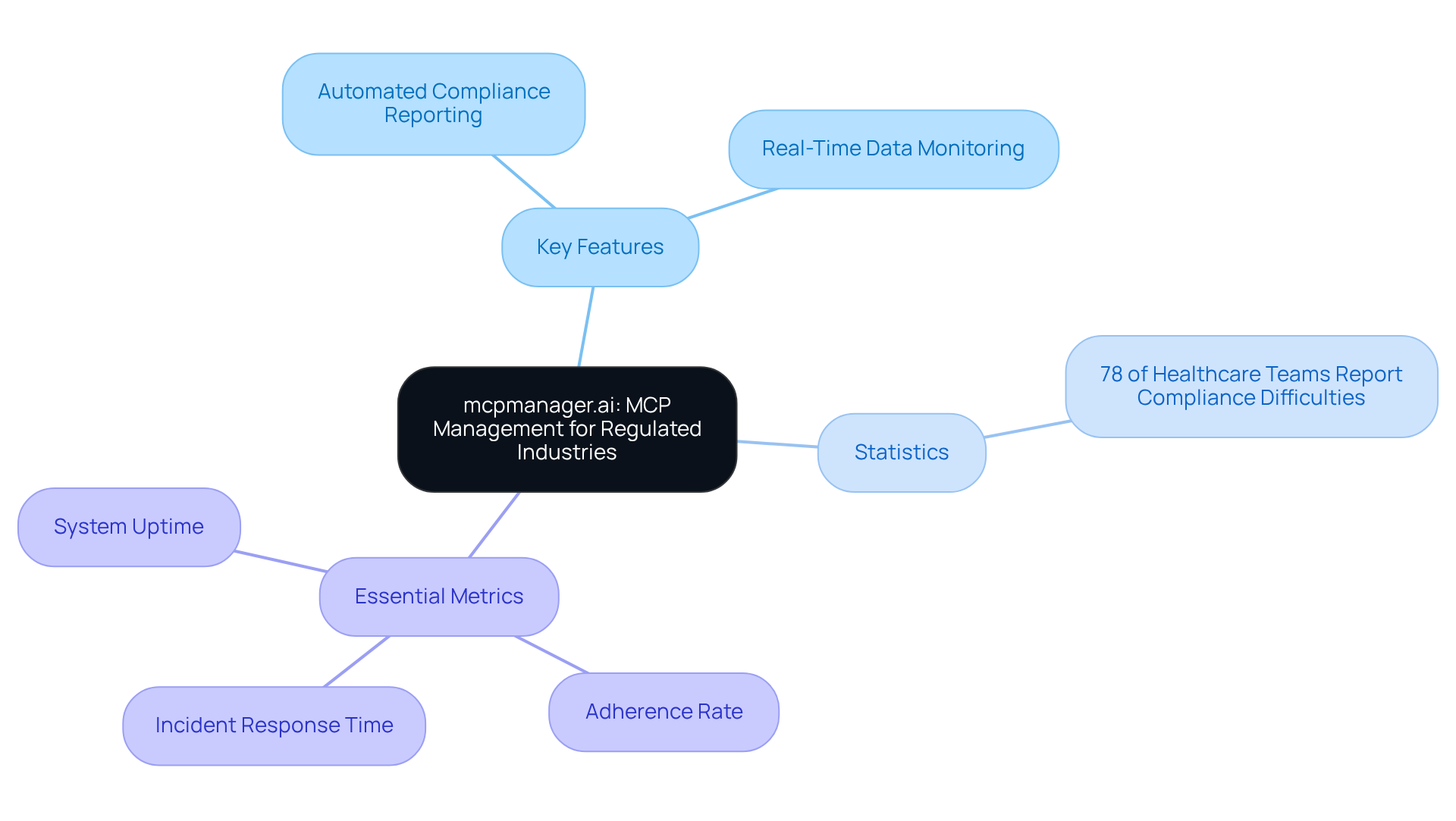 The center represents mcpmanager.ai's focus on MCP management. Each branch shows important aspects like features, statistics, and metrics that help healthcare organizations maintain compliance and improve patient care.