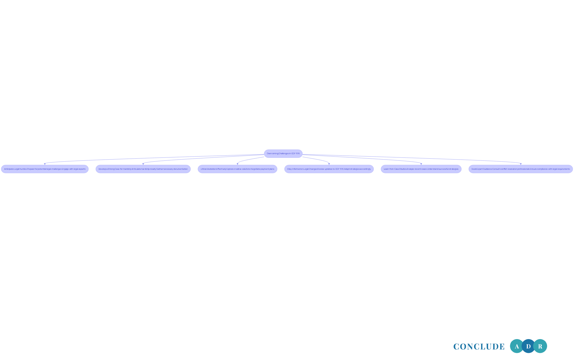 Each box represents a strategy to help you navigate challenges with CCP 1176. Follow the arrows to see the recommended steps and how they connect to achieving a successful outcome. Each box represents a strategy to help you navigate challenges with CCP 1176. Follow the arrows to see the recommended steps and how they connect to achieving a successful outcome.