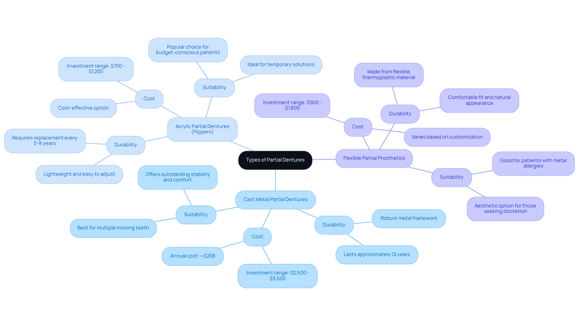 The central node represents the overall topic, while each branch details a specific type of denture. Sub-branches provide important information about durability, costs, and comfort, helping you understand your options clearly.