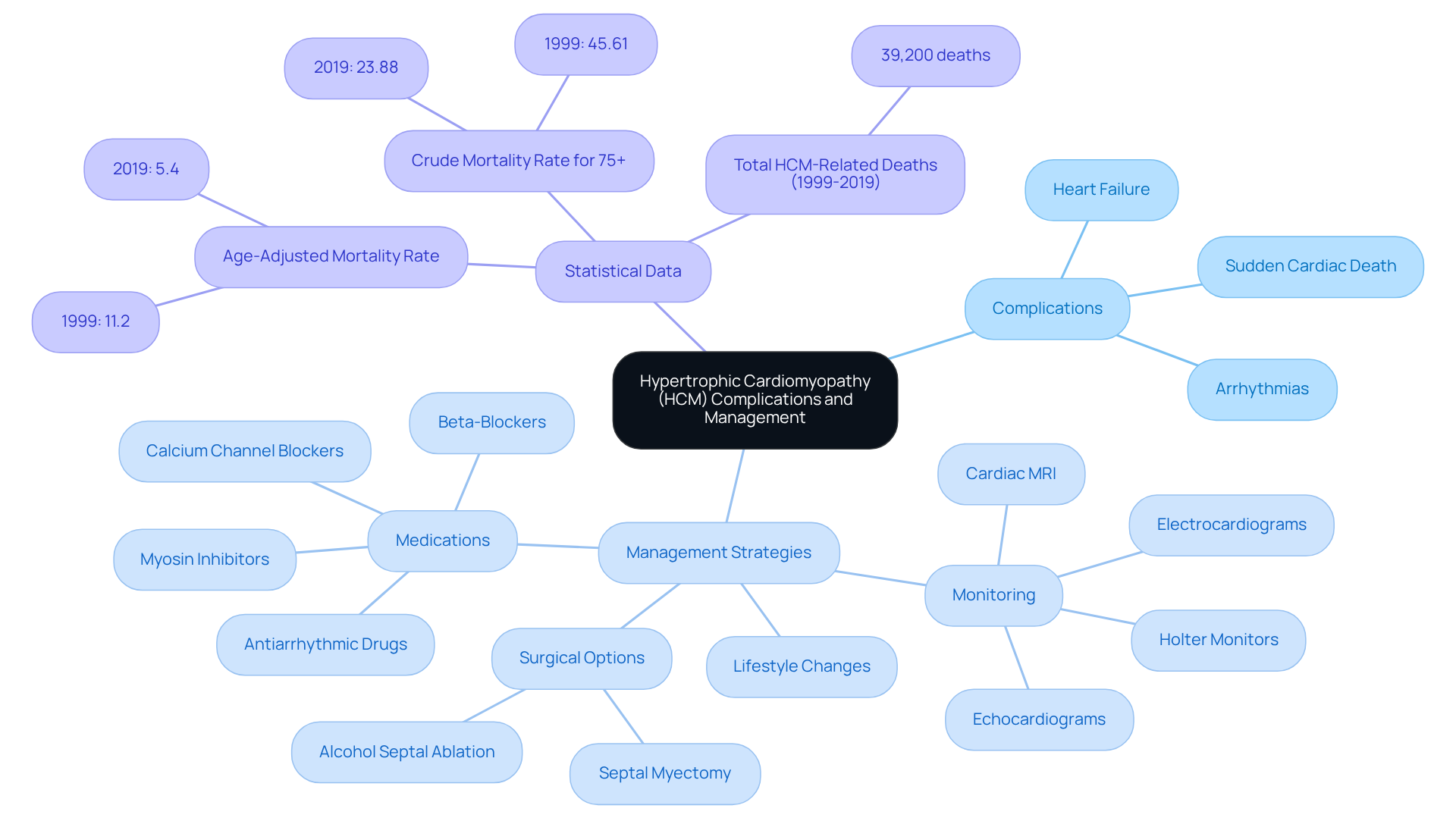 The central node represents HCM, with branches showing complications and management strategies. Each color-coded branch helps you quickly identify related topics, making it easier to grasp the overall picture of HCM and its management. The central node represents HCM, with branches showing complications and management strategies. Each color-coded branch helps you quickly identify related topics, making it easier to grasp the overall picture of HCM and its management.