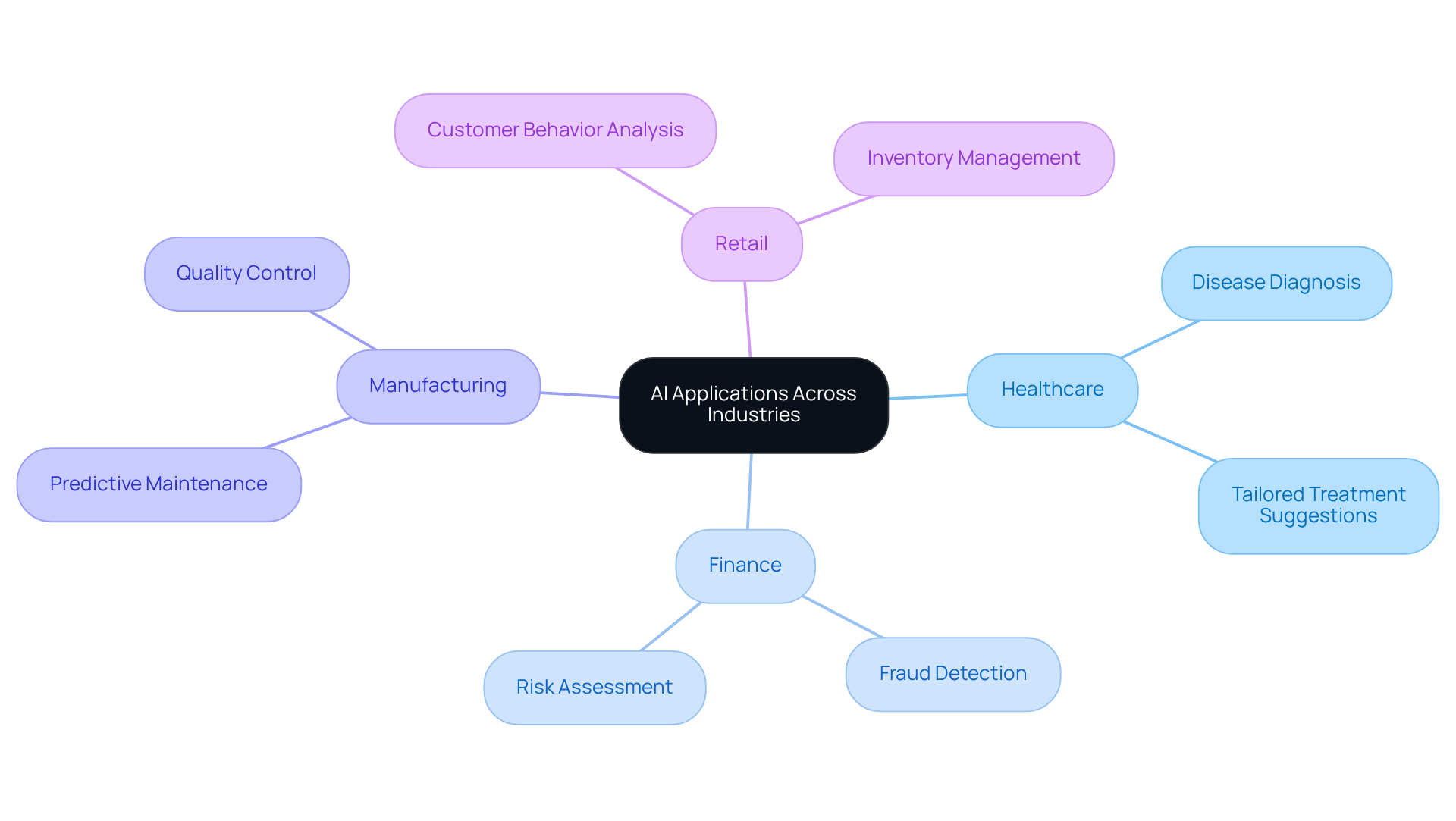 The center represents AI, and each branch shows how it's used in different fields. Follow the branches to understand specific AI applications relevant to each industry. The center represents AI, and each branch shows how it's used in different fields. Follow the branches to understand specific AI applications relevant to each industry.