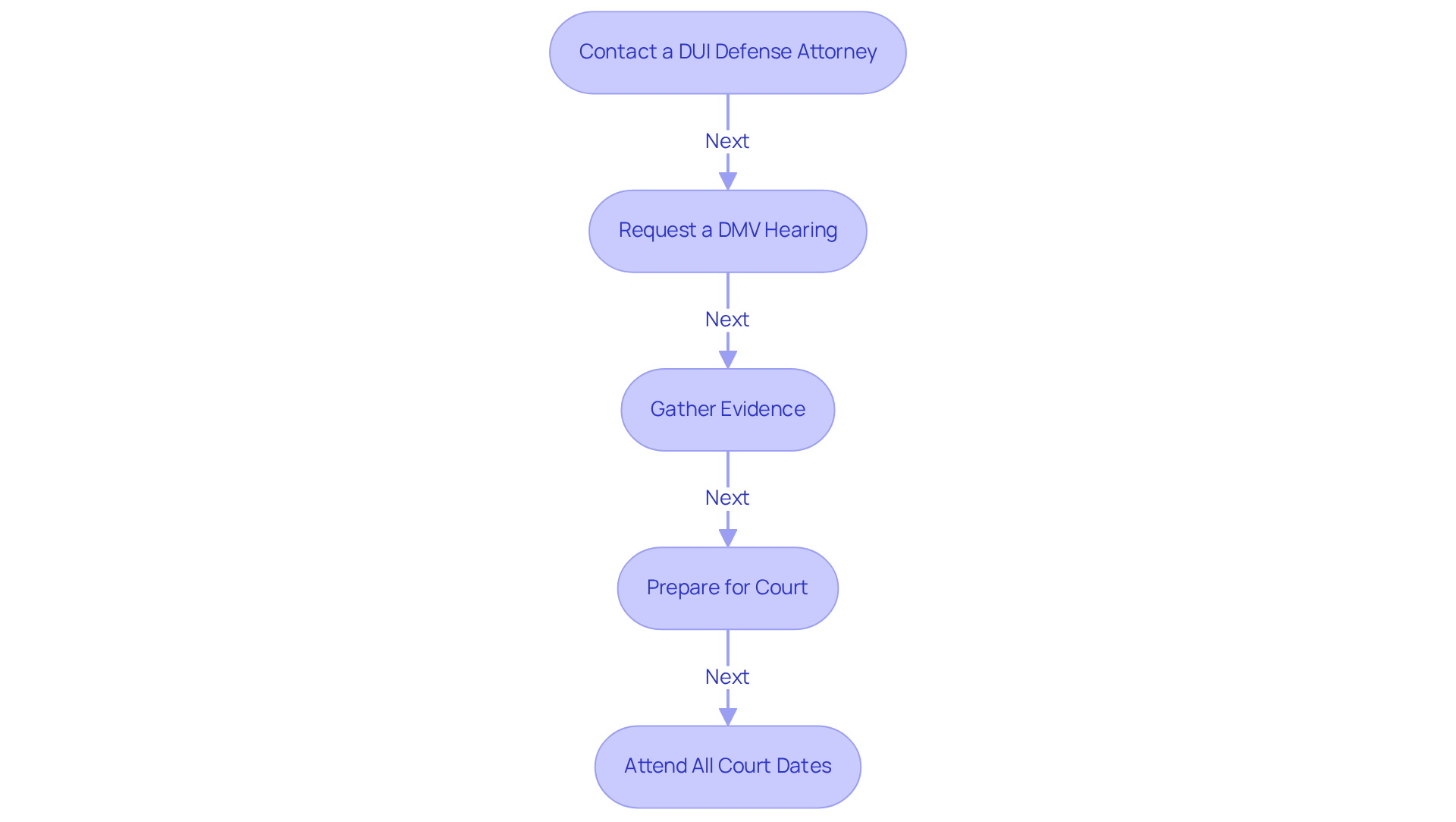 This flowchart shows the steps you need to take after a third DUI offense. Follow the arrows to see what to do next, starting with contacting a lawyer and ending with attending your court dates. Each step is important for your case! This flowchart shows the steps you need to take after a third DUI offense. Follow the arrows to see what to do next, starting with contacting a lawyer and ending with attending your court dates. Each step is important for your case!