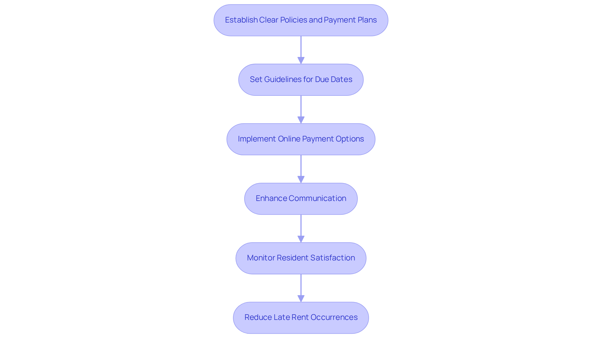 5 Steps to Create a Step-by-Step Plan to Fix Late Rent