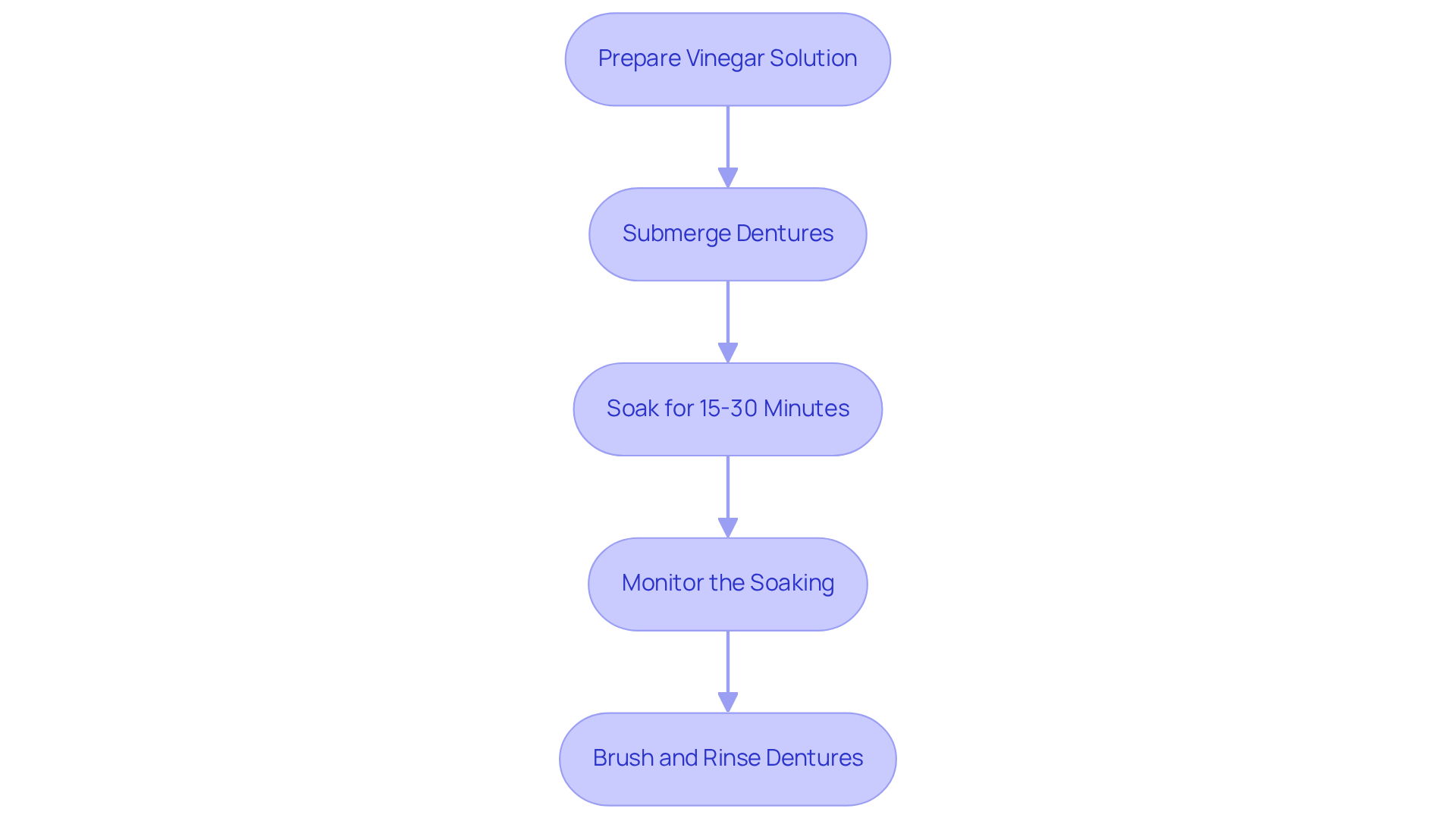 Follow the boxes from top to bottom. Each step helps ensure your dentures are cleaned properly, making your smile brighter and your oral hygiene better.