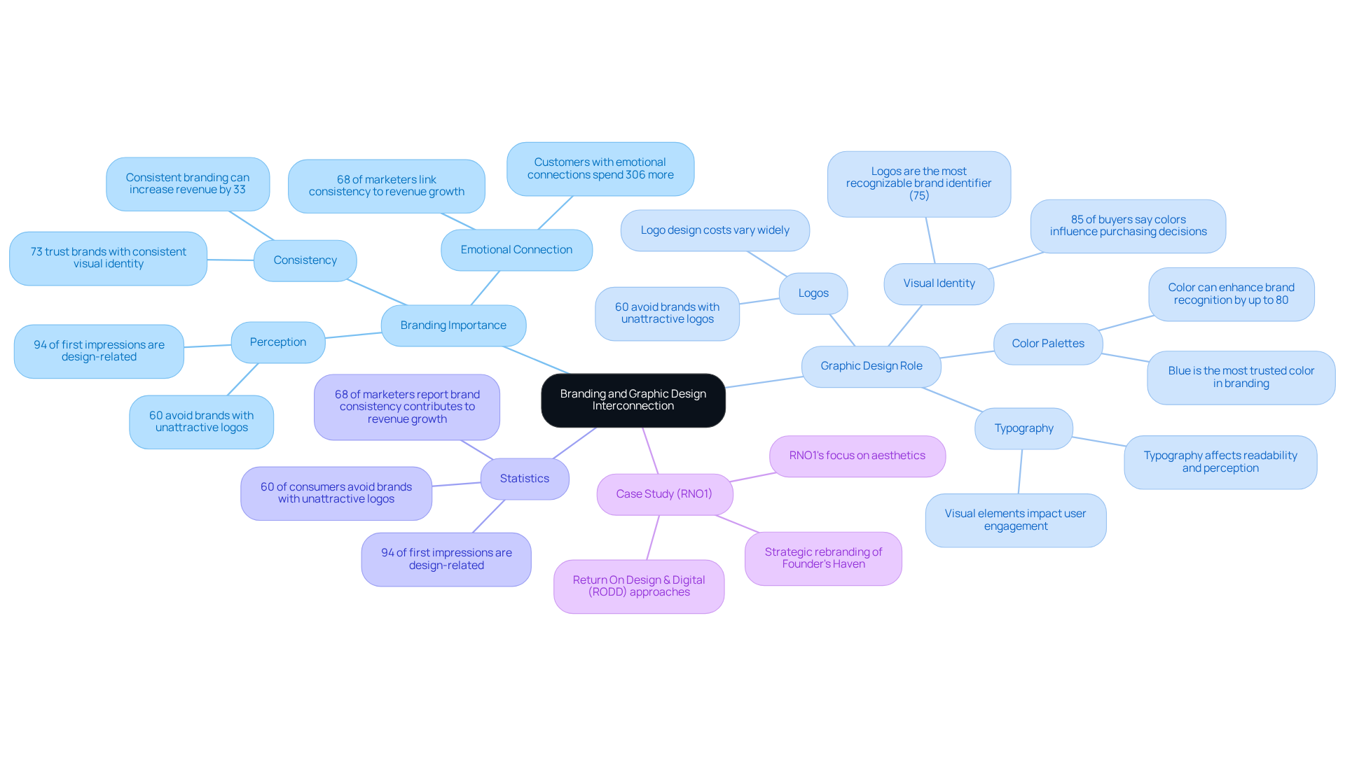 The central node represents the main theme, while branches show key areas of focus. Each sub-branch provides more detail, illustrating how branding and graphic design work together to enhance a company's identity. The central node represents the main theme, while branches show key areas of focus. Each sub-branch provides more detail, illustrating how branding and graphic design work together to enhance a company's identity.
