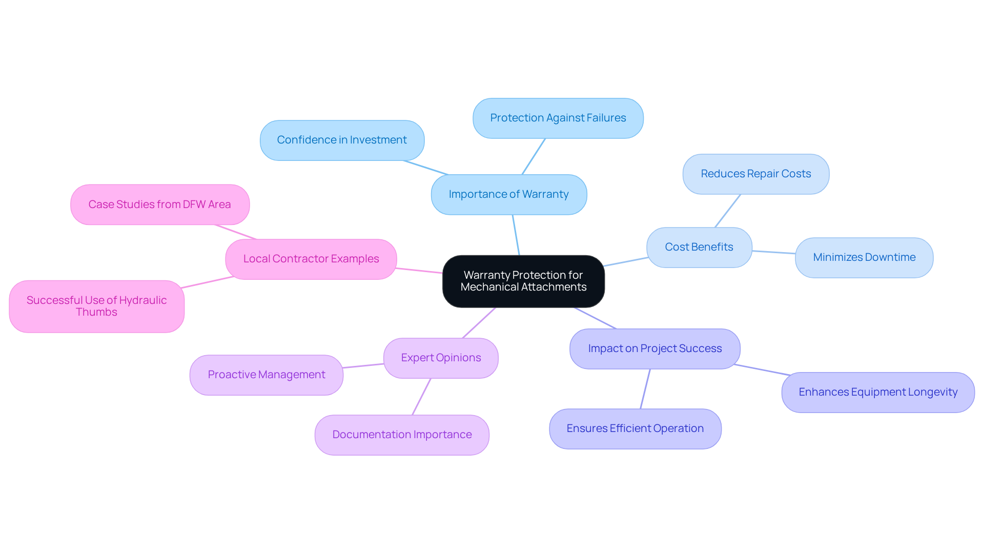 The central node represents the main topic of warranty protection. Each branch shows a different aspect of how warranties impact contractors and their projects. Follow the branches to explore the benefits and real-world applications of warranty coverage.
