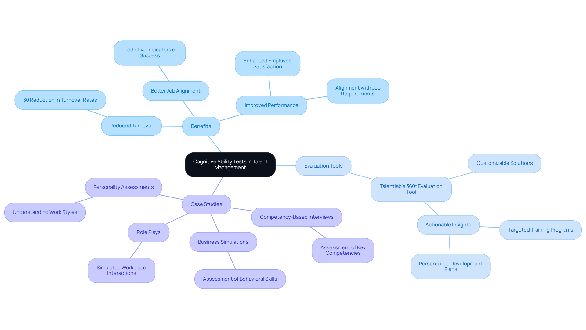 The central node represents cognitive ability tests, with branches showing their benefits, tools used, and real-world applications. Each branch highlights how these tests contribute to effective talent management. The central node represents cognitive ability tests, with branches showing their benefits, tools used, and real-world applications. Each branch highlights how these tests contribute to effective talent management.