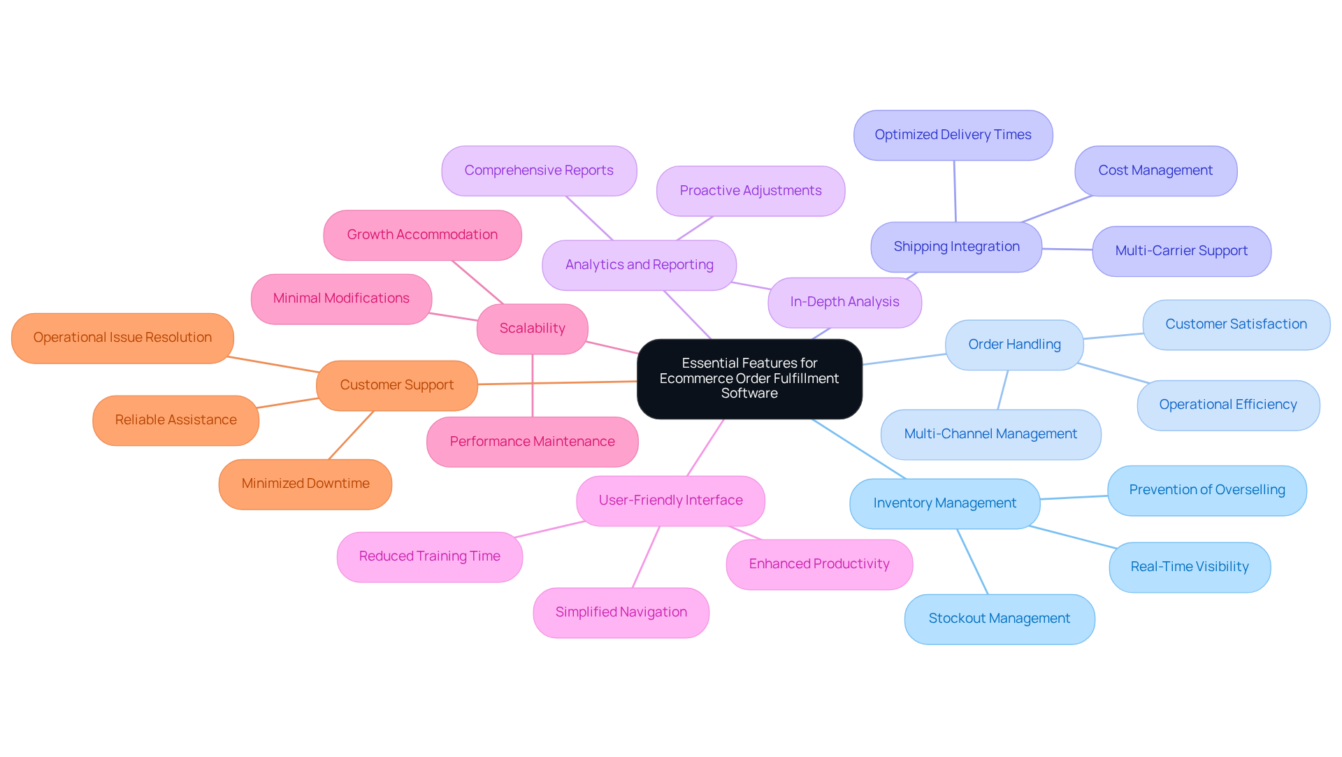 The central node represents the main topic, while the branches show the key features. Each feature can have additional details that explain why it's important. This layout helps you see how each feature contributes to better business operations.