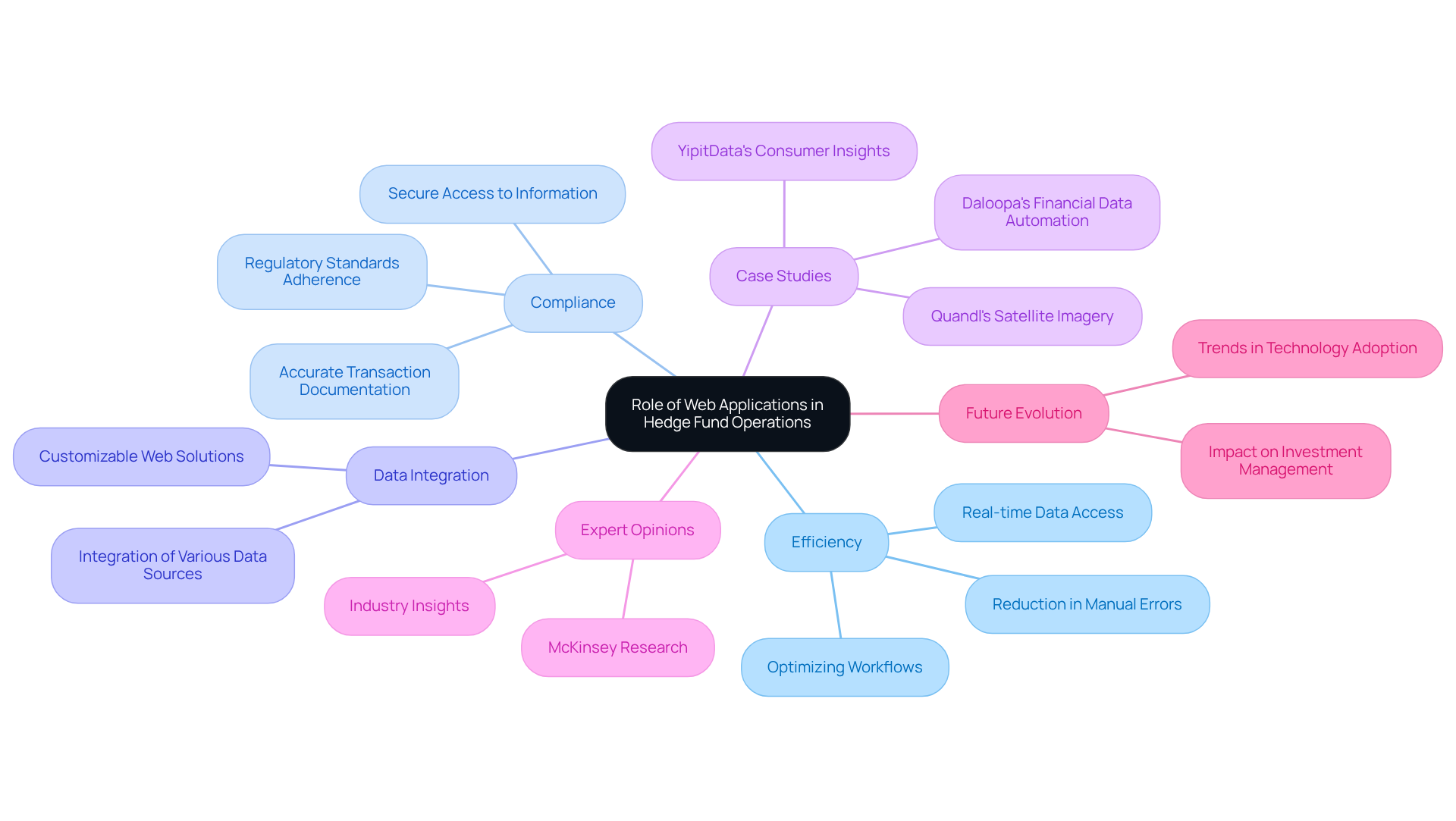 This mindmap illustrates how web applications influence various aspects of hedge fund operations. Start at the center with the main topic, then explore each branch to see how efficiency, compliance, and expert insights connect to the overall role of technology in investment management. This mindmap illustrates how web applications influence various aspects of hedge fund operations. Start at the center with the main topic, then explore each branch to see how efficiency, compliance, and expert insights connect to the overall role of technology in investment management.