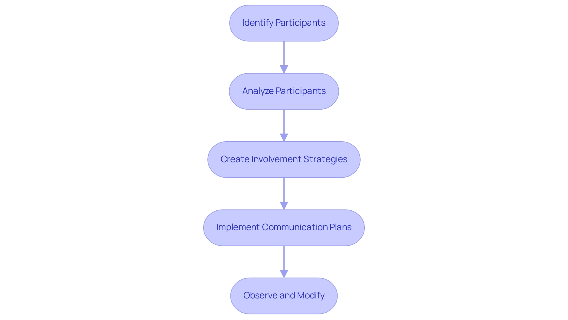 Each box represents a step in the stakeholder management process, and the arrows indicate the sequential flow from one step to the next.