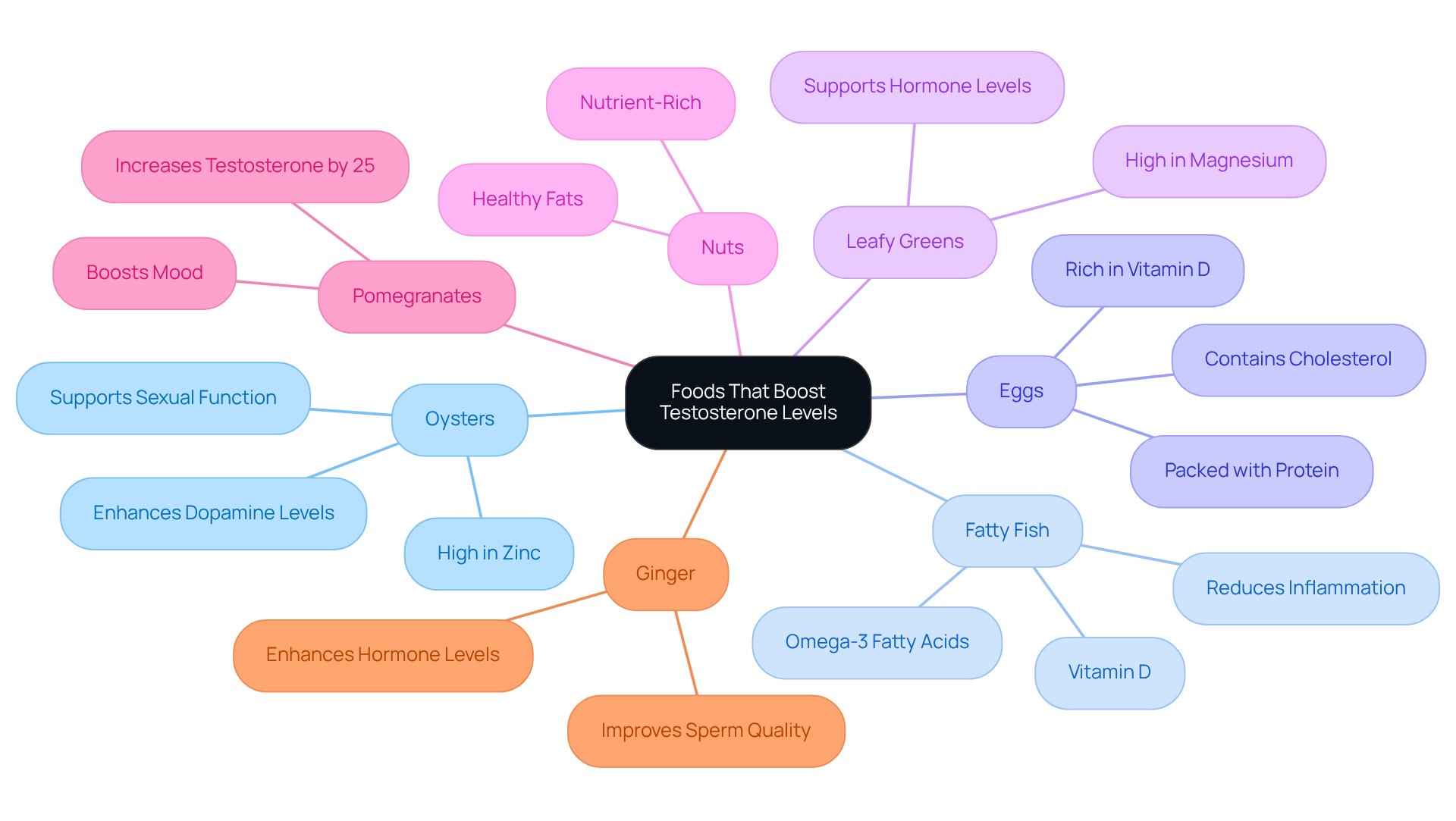 The center shows the main topic, and each branch represents a food that can help boost testosterone. Follow the branches to learn about the specific benefits of each food item.