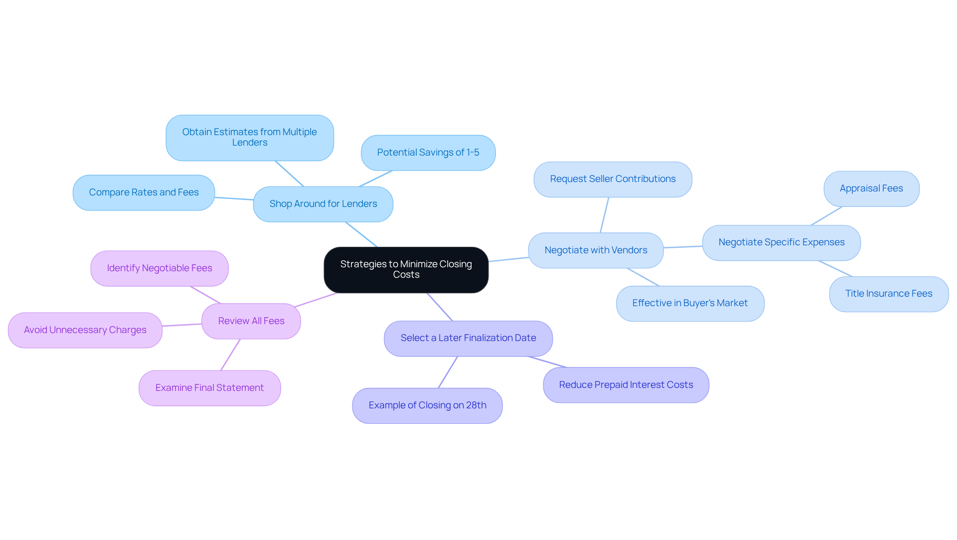 This mindmap starts with the main topic in the center and branches out into different strategies. Each branch represents a way to save on closing costs, and the sub-branches provide more details about each strategy. Follow the branches to explore how each approach can help buyers and sellers manage their expenses.