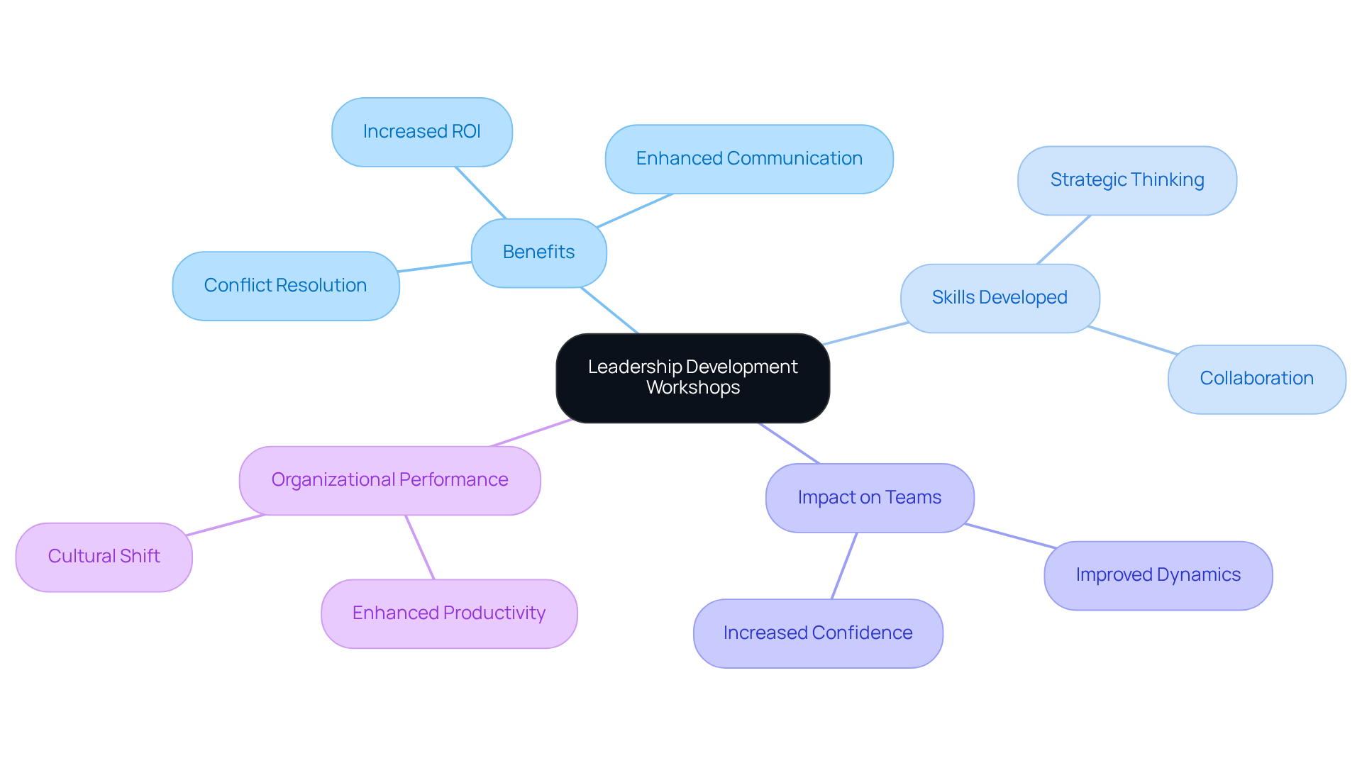 This mindmap illustrates how leadership development workshops can benefit teams and organizations. Start at the center with the main topic, then explore the branches to see the various benefits, skills, and impacts on team dynamics and overall performance.