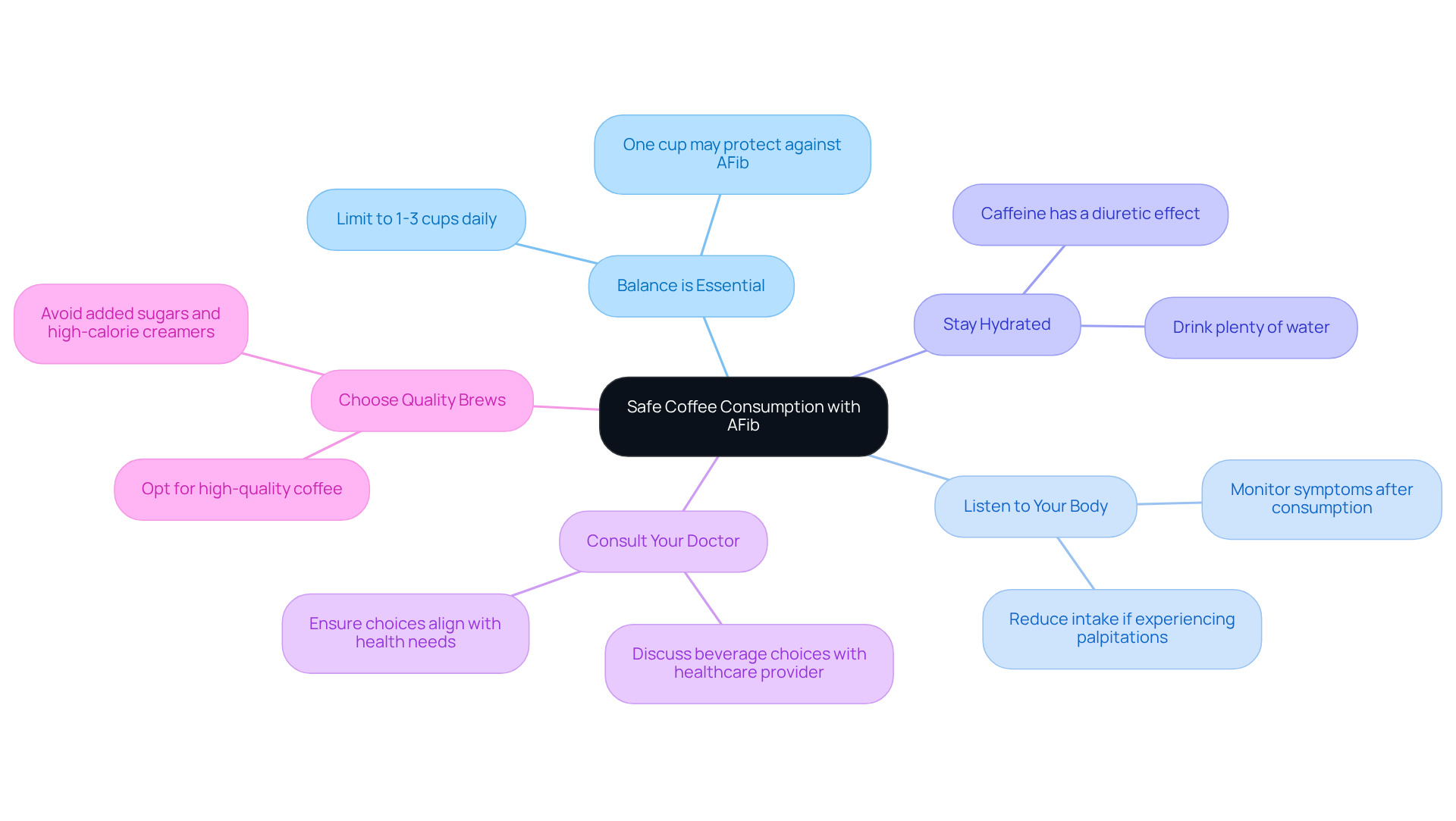The central node represents the main topic, while each branch highlights a guideline. Follow the branches to see the important tips for enjoying coffee safely while managing AFib.