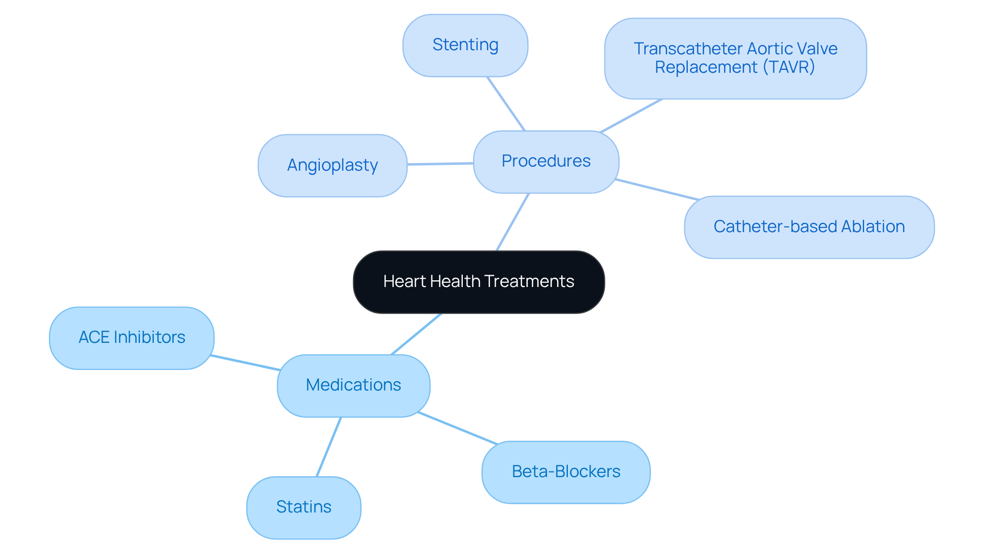 The central node represents the overall topic of heart health treatments. The branches show the two main types of interventions: medications and procedures, with specific examples listed under each. This layout helps you understand the options available for heart health.