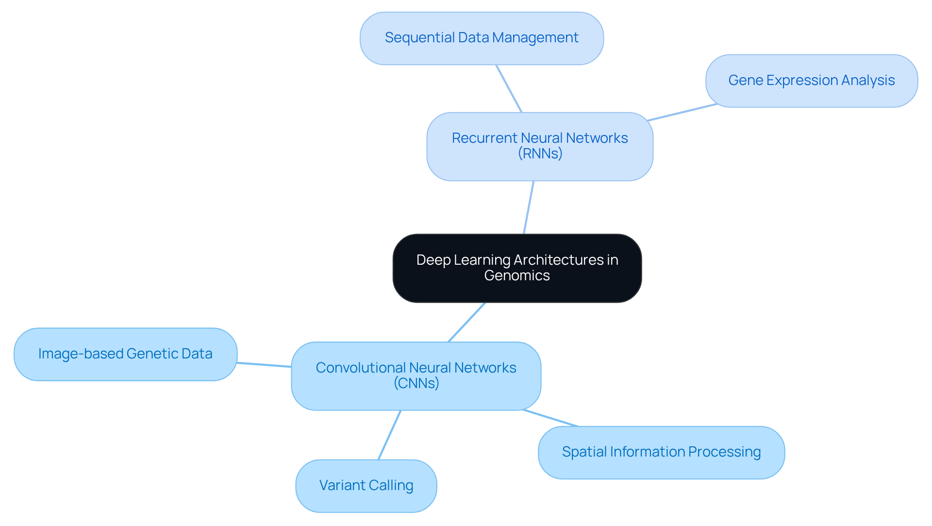 The central node represents the overall topic, while the branches show the two main architectures and their specific applications. Each color-coded branch helps you see how CNNs and RNNs contribute to genomic analysis.
