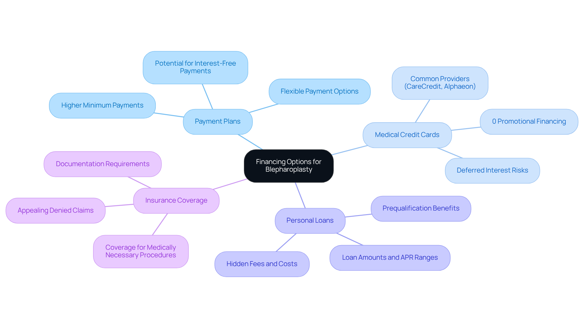 The central node represents the main topic of financing options. Each branch shows a different method of financing or insurance coverage, with sub-branches providing additional details. The colors help differentiate between the various options, making it easier to see how they relate to the overall topic. The central node represents the main topic of financing options. Each branch shows a different method of financing or insurance coverage, with sub-branches providing additional details. The colors help differentiate between the various options, making it easier to see how they relate to the overall topic.