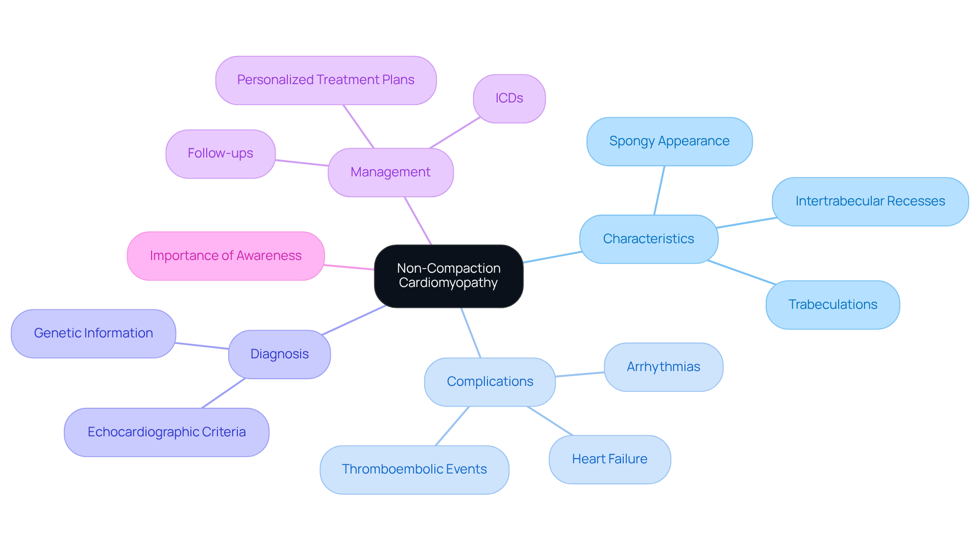 The central node represents the condition itself, while the branches show its key features and implications. Each color-coded branch helps you navigate through the different aspects of non-compaction cardiomyopathy, making it easier to understand how they connect. The central node represents the condition itself, while the branches show its key features and implications. Each color-coded branch helps you navigate through the different aspects of non-compaction cardiomyopathy, making it easier to understand how they connect.