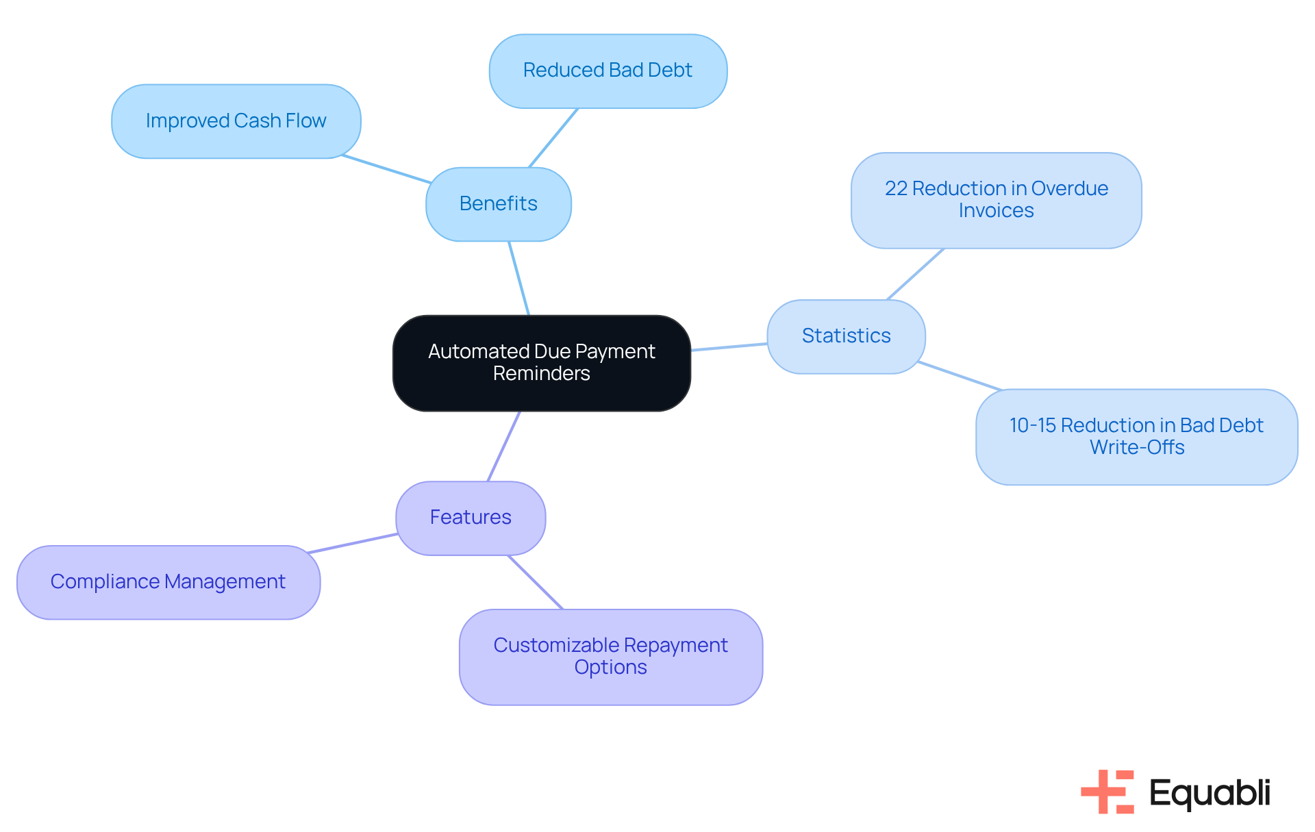 Start with the main benefit of automated reminders at the center, then explore how it leads to financial improvements, backed by statistics and innovative features. Start with the main benefit of automated reminders at the center, then explore how it leads to financial improvements, backed by statistics and innovative features.