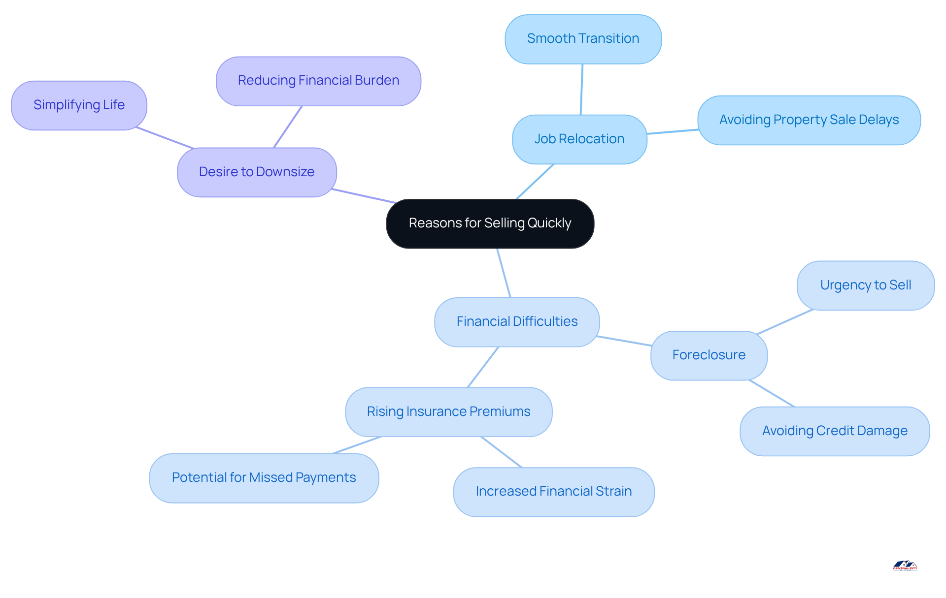 Start at the center with the main reasons for selling. Each branch shows a major motivation, and the sub-branches provide more detail about that motivation. It's a way to visualize your thoughts and stay organized in your selling journey. Start at the center with the main reasons for selling. Each branch shows a major motivation, and the sub-branches provide more detail about that motivation. It's a way to visualize your thoughts and stay organized in your selling journey.