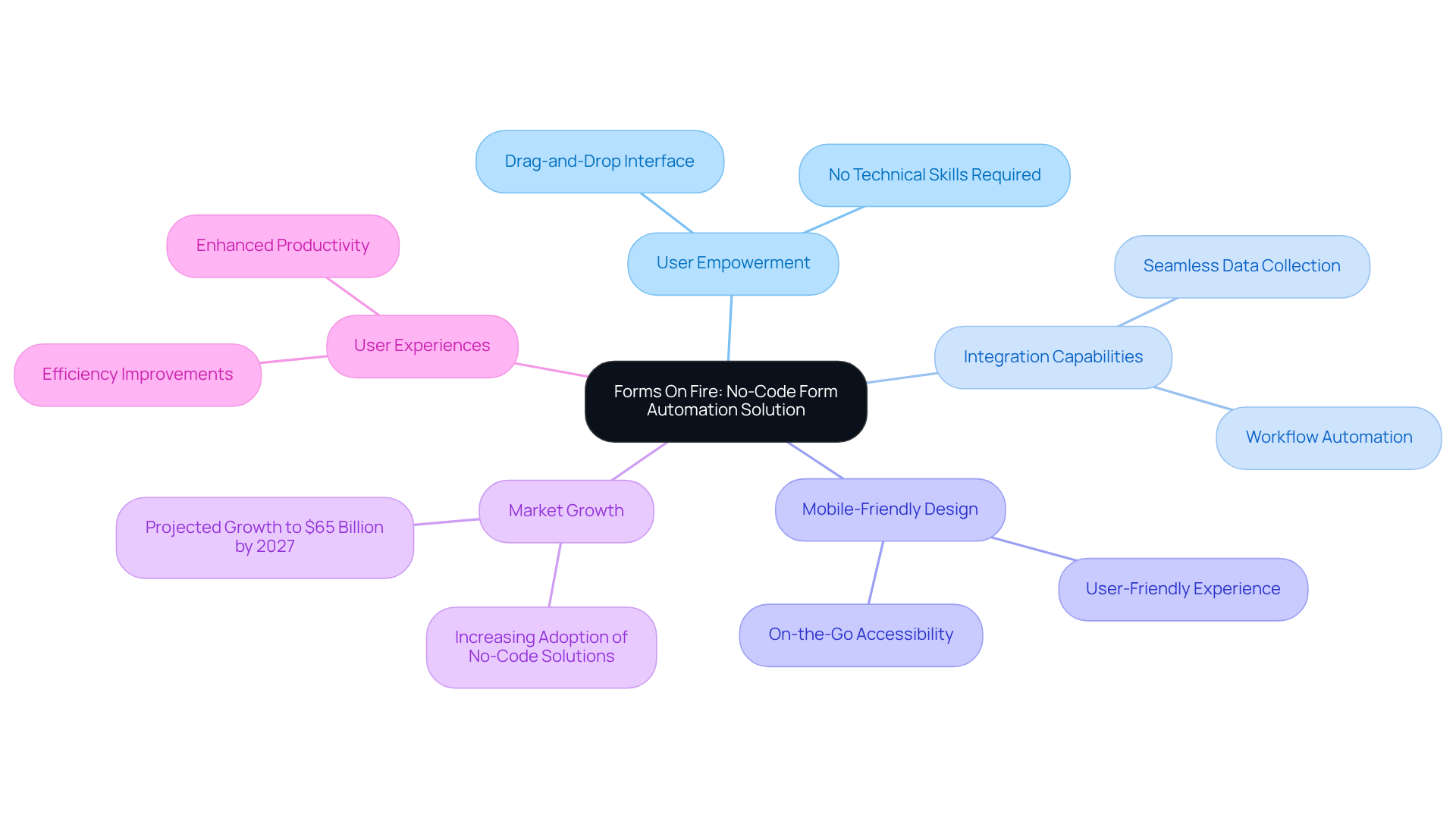 The central node represents the main topic, while the branches show different aspects of the platform. Each branch highlights a key feature or benefit, making it easy to see how they all connect to the main idea.