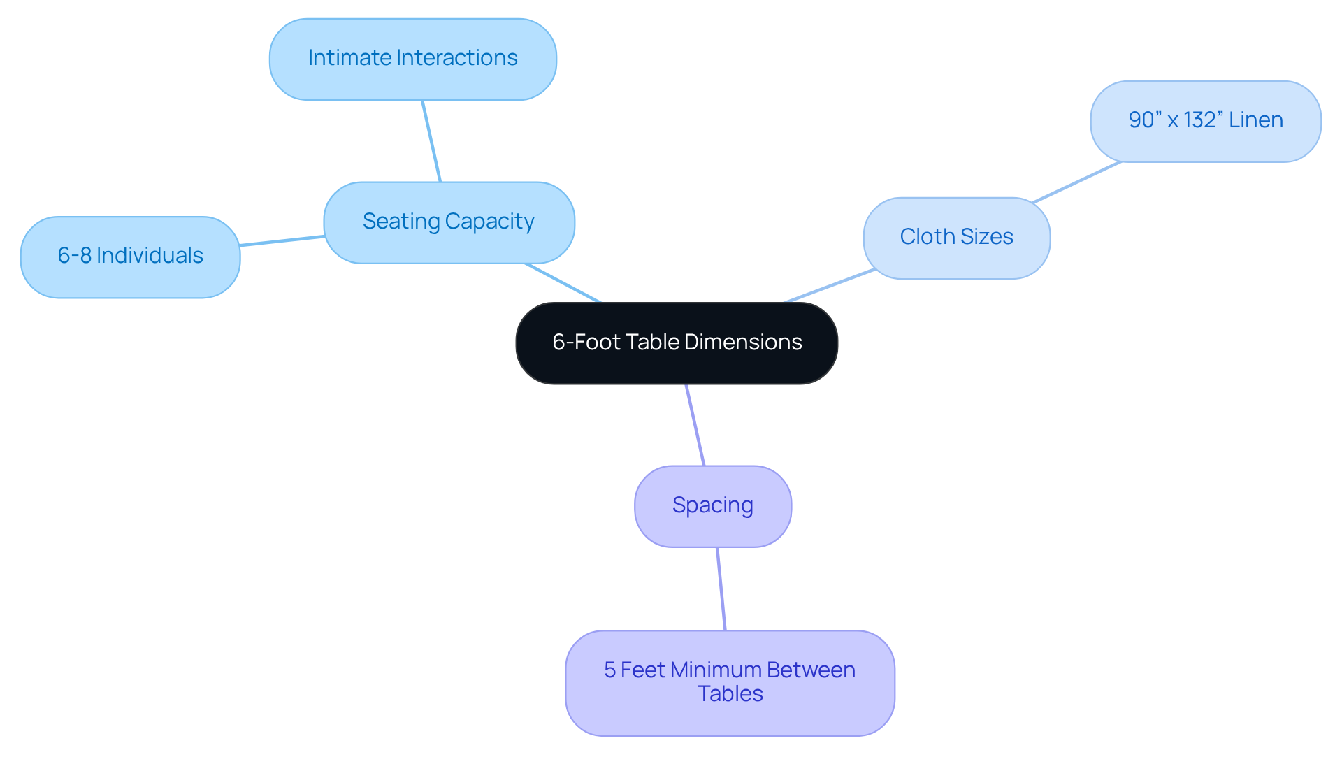 Start at the center with the main topic, then follow the branches to explore seating, cloth sizes, and spacing. Each branch shows important details that help in planning successful events.