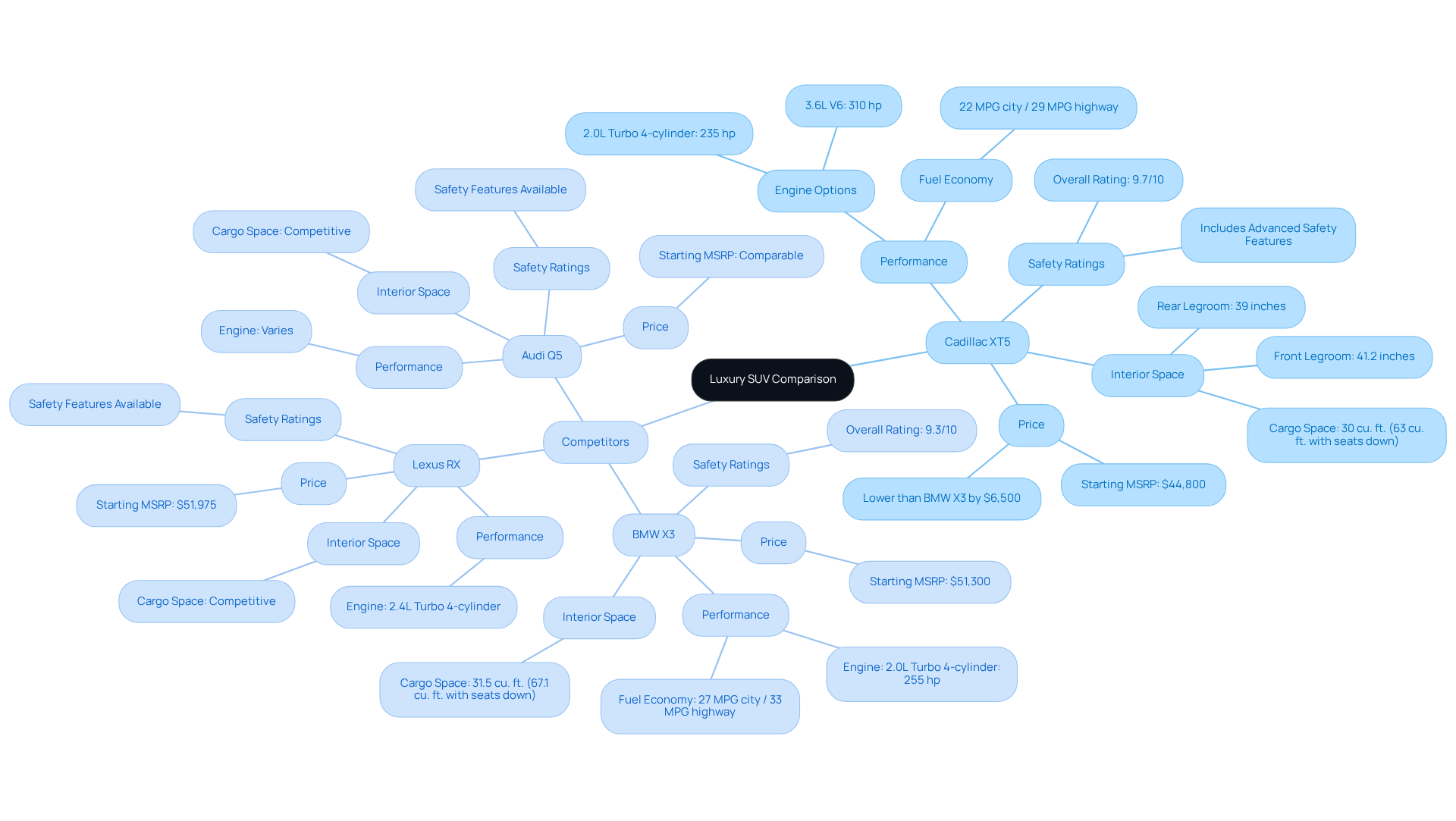 This mindmap shows how the Cadillac XT5 compares to other luxury SUVs. The central node is the comparison topic, and the branches represent the XT5 and its competitors. Each sub-branch highlights key features like price and performance, making it easy to see where the XT5 excels. This mindmap shows how the Cadillac XT5 compares to other luxury SUVs. The central node is the comparison topic, and the branches represent the XT5 and its competitors. Each sub-branch highlights key features like price and performance, making it easy to see where the XT5 excels.