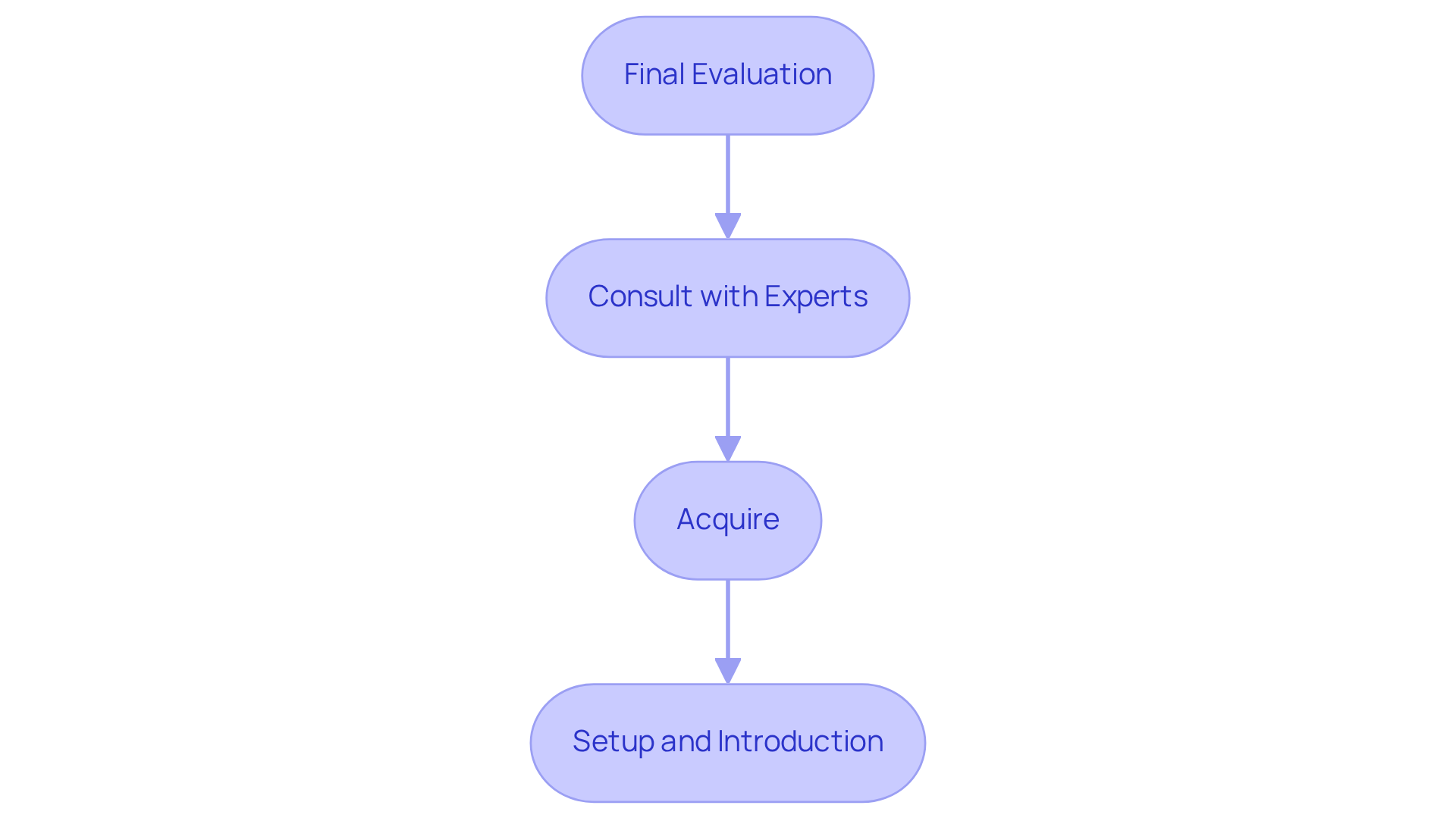 Each box represents a step in the decision-making process. Follow the arrows to understand the sequence from evaluating your options to setting up the litter box for your cat. Each box represents a step in the decision-making process. Follow the arrows to understand the sequence from evaluating your options to setting up the litter box for your cat.