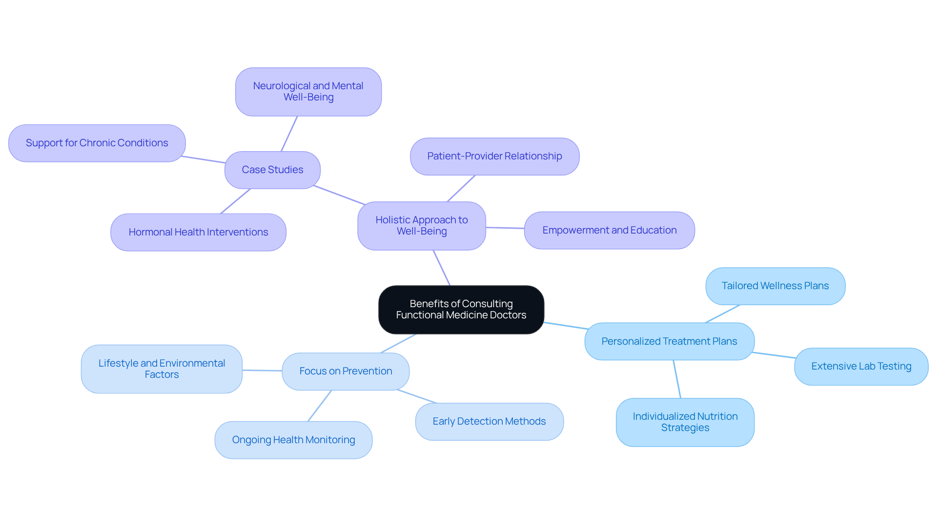 This mindmap illustrates the key advantages of working with functional medicine doctors. Each branch represents a specific benefit, and the sub-branches provide further insights or examples. Follow the branches to understand how these benefits contribute to overall health and well-being.