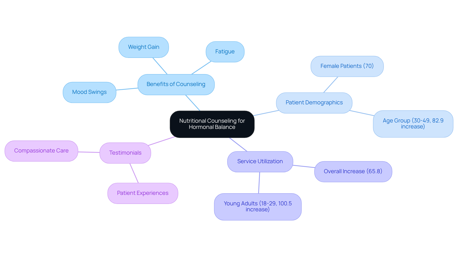 This mindmap illustrates the key aspects of nutritional counseling for hormonal balance. Start at the center with the main topic, then explore the branches to see the benefits, patient demographics, and inspiring testimonials that highlight the importance of nutrition in managing hormonal health.