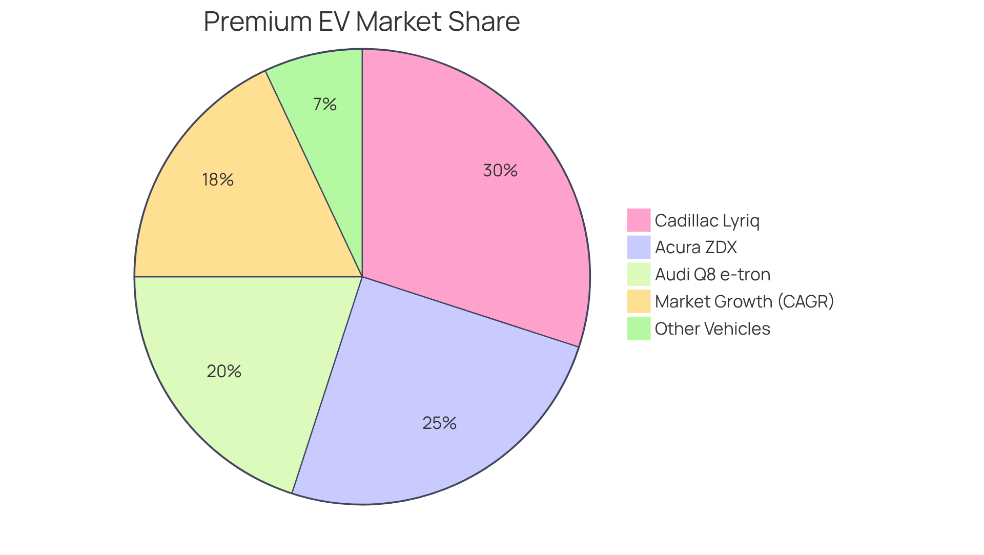 Each slice of the pie represents the market share of a specific premium electric vehicle. The larger the slice, the more demand there is for that vehicle. The additional segment for market growth shows the expected increase in demand for premium electric vehicles over the coming years. Each slice of the pie represents the market share of a specific premium electric vehicle. The larger the slice, the more demand there is for that vehicle. The additional segment for market growth shows the expected increase in demand for premium electric vehicles over the coming years.