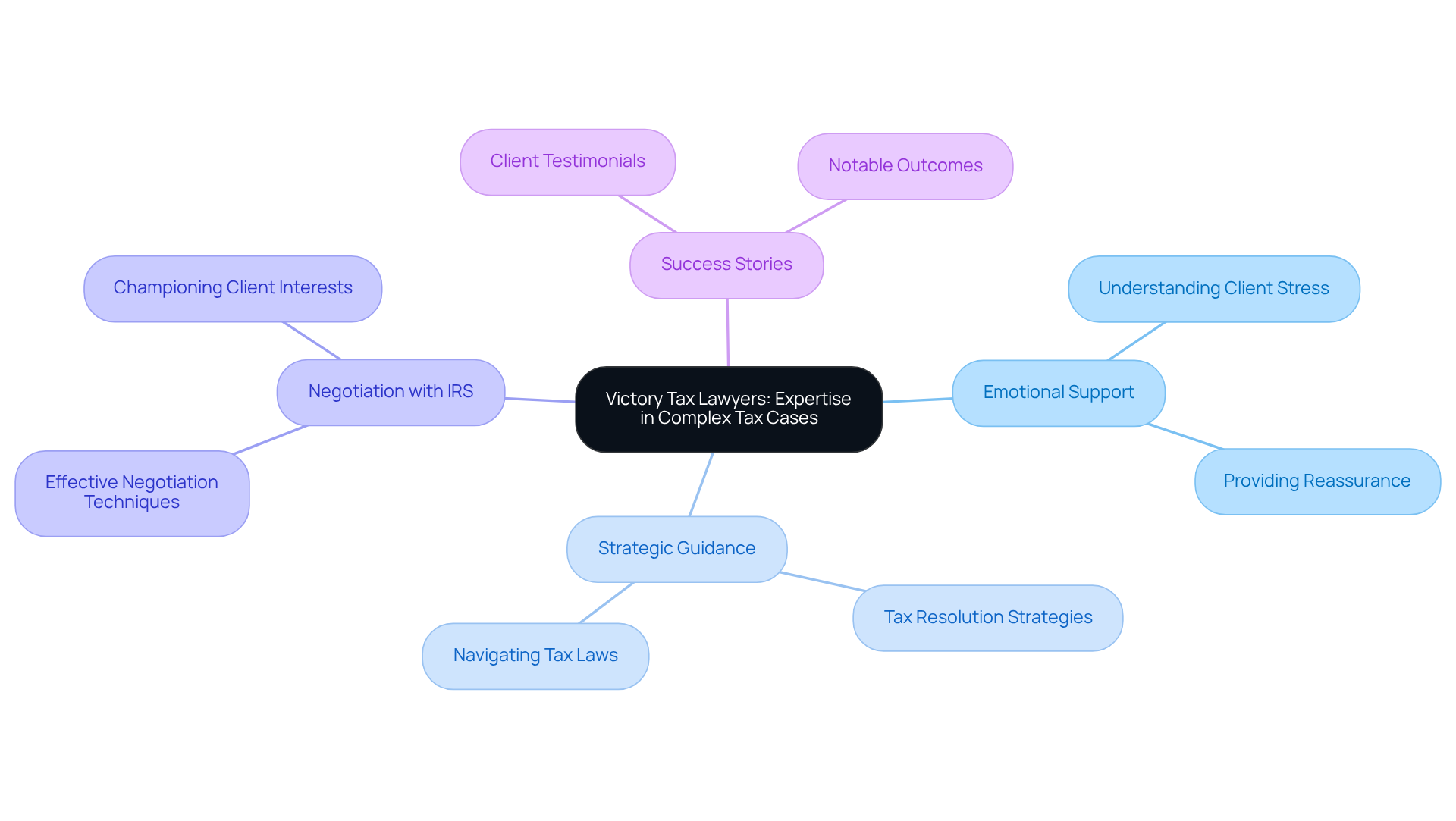 The center represents the firm's focus on tax resolution, while the branches illustrate how they support clients through emotional challenges, strategic negotiations, and showcase their success stories.