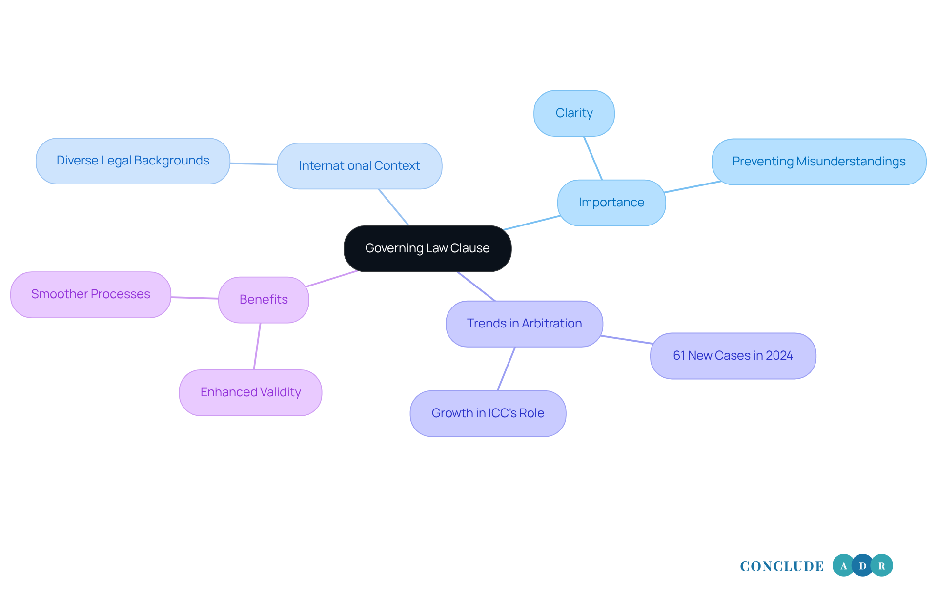 This mindmap starts with the main idea in the center and branches out to show various related aspects, making it easy to see how the governing law clause influences dispute resolution agreements.