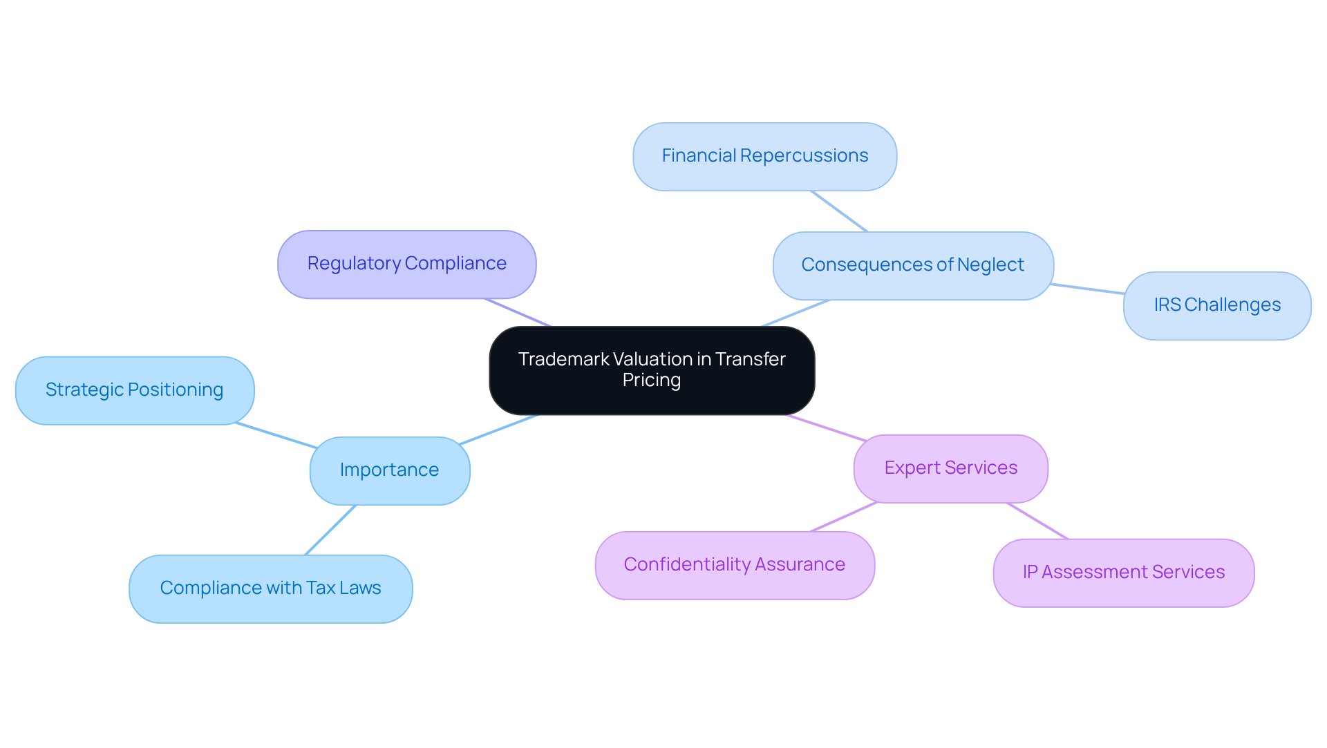 This mindmap illustrates the critical aspects of trademark valuation in transfer pricing. Start at the center with the main topic, then explore the branches to understand its importance, potential consequences of neglect, and the services offered by experts in the field.