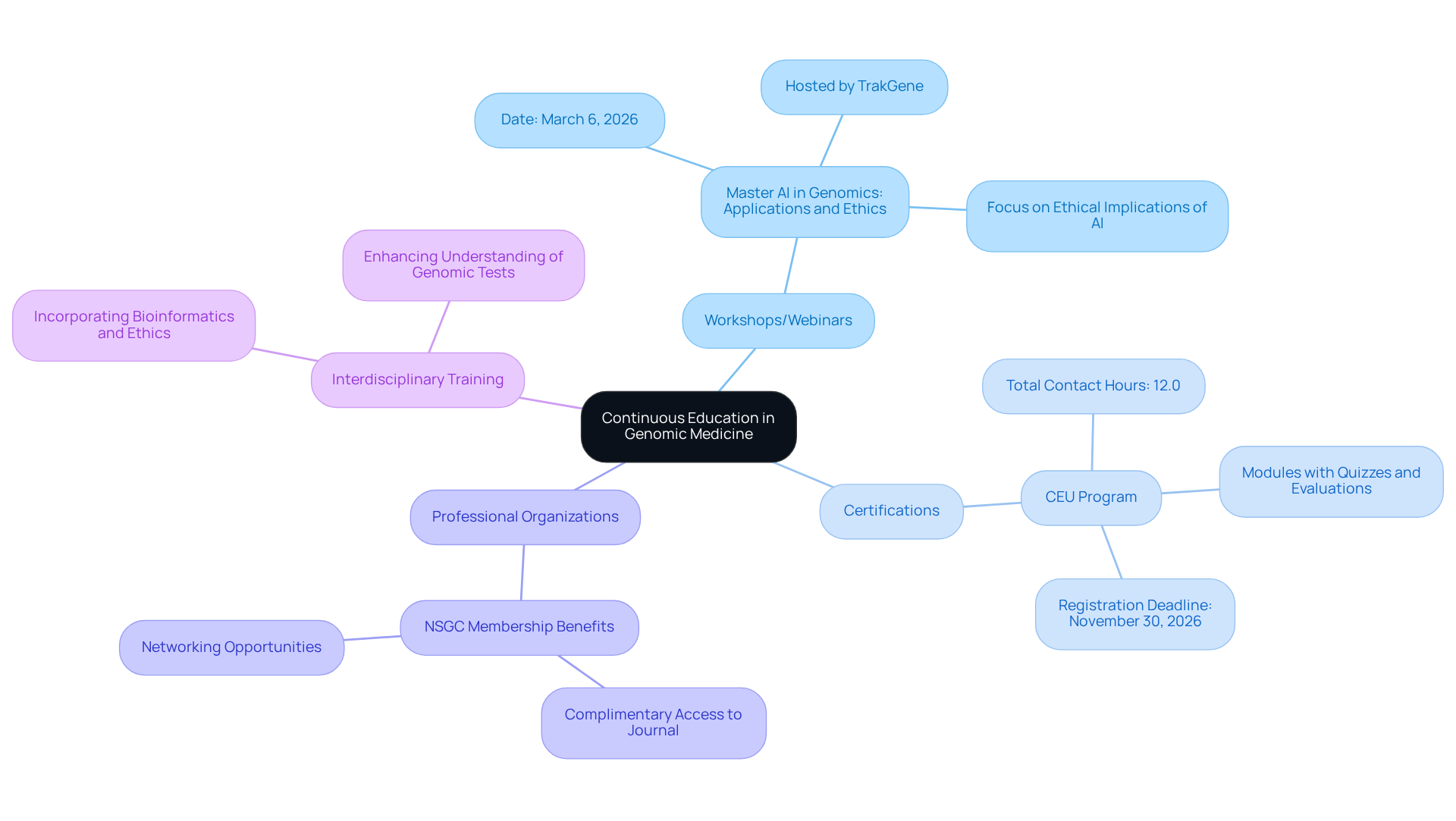 The central node represents the main theme of continuous education. Each branch shows different avenues for professional development, and the sub-branches provide specific examples or benefits related to those avenues. This structure helps visualize how various educational activities contribute to the effectiveness of genetic advisors. The central node represents the main theme of continuous education. Each branch shows different avenues for professional development, and the sub-branches provide specific examples or benefits related to those avenues. This structure helps visualize how various educational activities contribute to the effectiveness of genetic advisors.