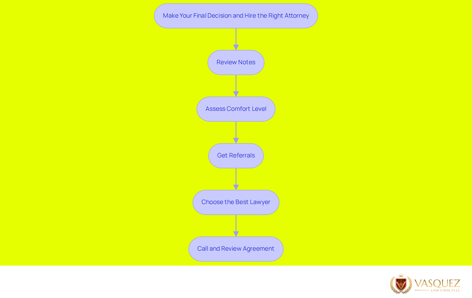 This flowchart guides you through the process of hiring an immigration attorney. Start at the top and follow the arrows down through each step, from reviewing your notes to calling the lawyer and reviewing the agreement. Each box represents an important action to take in your decision-making journey. This flowchart guides you through the process of hiring an immigration attorney. Start at the top and follow the arrows down through each step, from reviewing your notes to calling the lawyer and reviewing the agreement. Each box represents an important action to take in your decision-making journey.