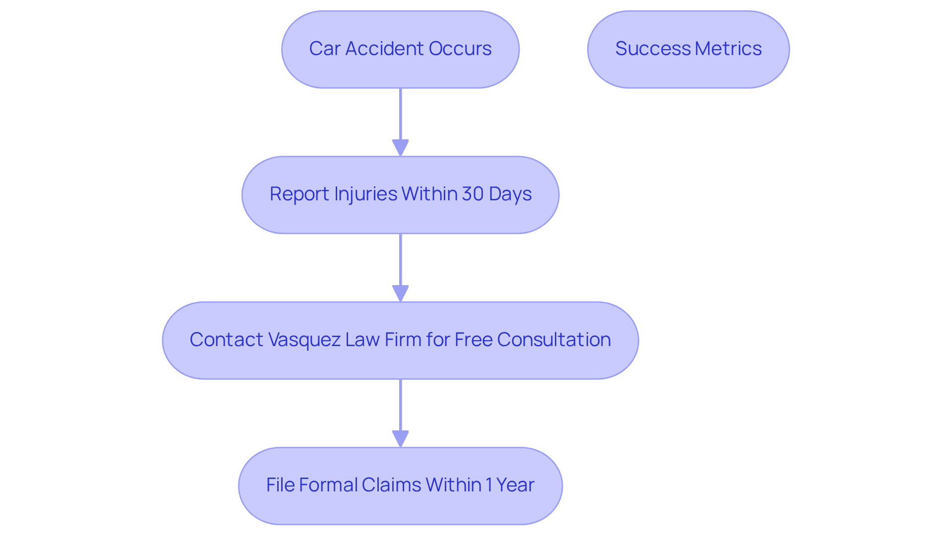 Each box represents a step in the process of handling a car accident claim. The arrows show the flow from one step to the next, while the side notes highlight the law firm's impressive success rates.