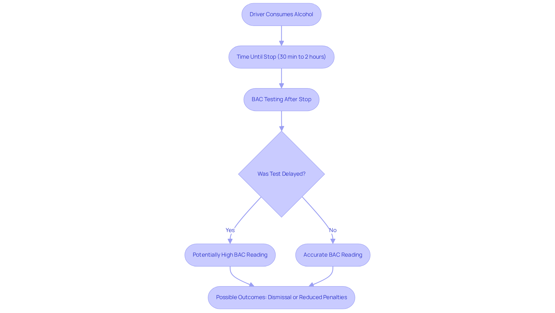This flowchart illustrates the steps involved in the rising BAC defense. Start with the driver's alcohol consumption, follow the timeline to the testing, and see how delays can affect the outcome of the case. Each box represents a key step, and the arrows show the flow of the process.