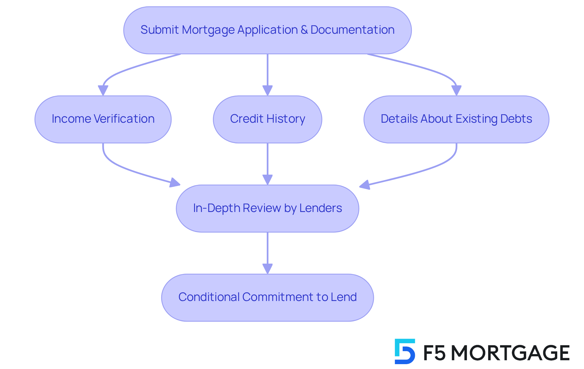 Each box represents a step in the mortgage pre-approval journey — follow the arrows to see how each step leads to the next and ultimately to potential loan approval. Each box represents a step in the mortgage pre-approval journey — follow the arrows to see how each step leads to the next and ultimately to potential loan approval.