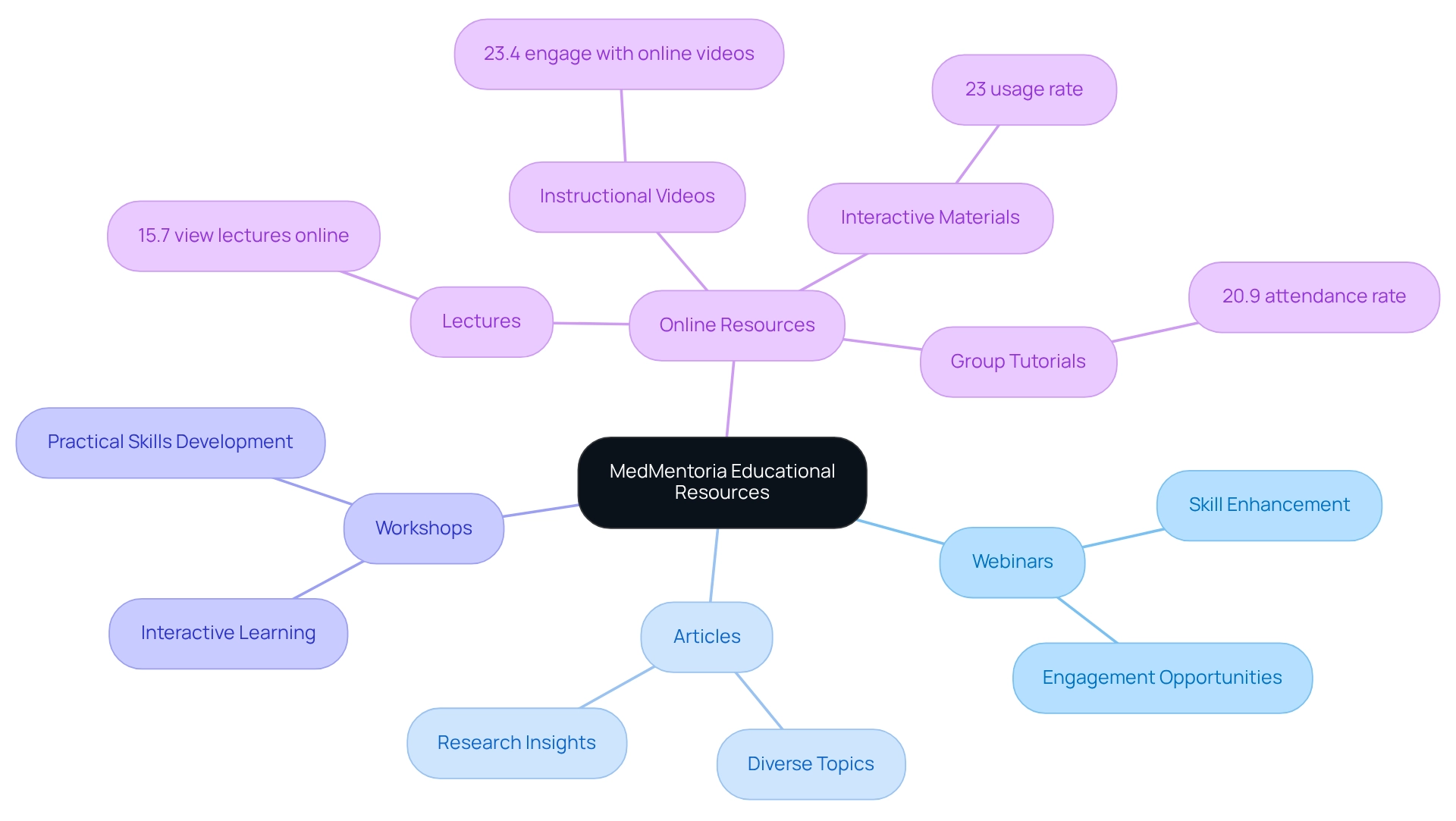 The central node represents MedMentoria's mission to enhance educational experiences. The branches show the different types of resources available, and the sub-branches provide insights into their effectiveness and usage among students. The central node represents MedMentoria's mission to enhance educational experiences. The branches show the different types of resources available, and the sub-branches provide insights into their effectiveness and usage among students.