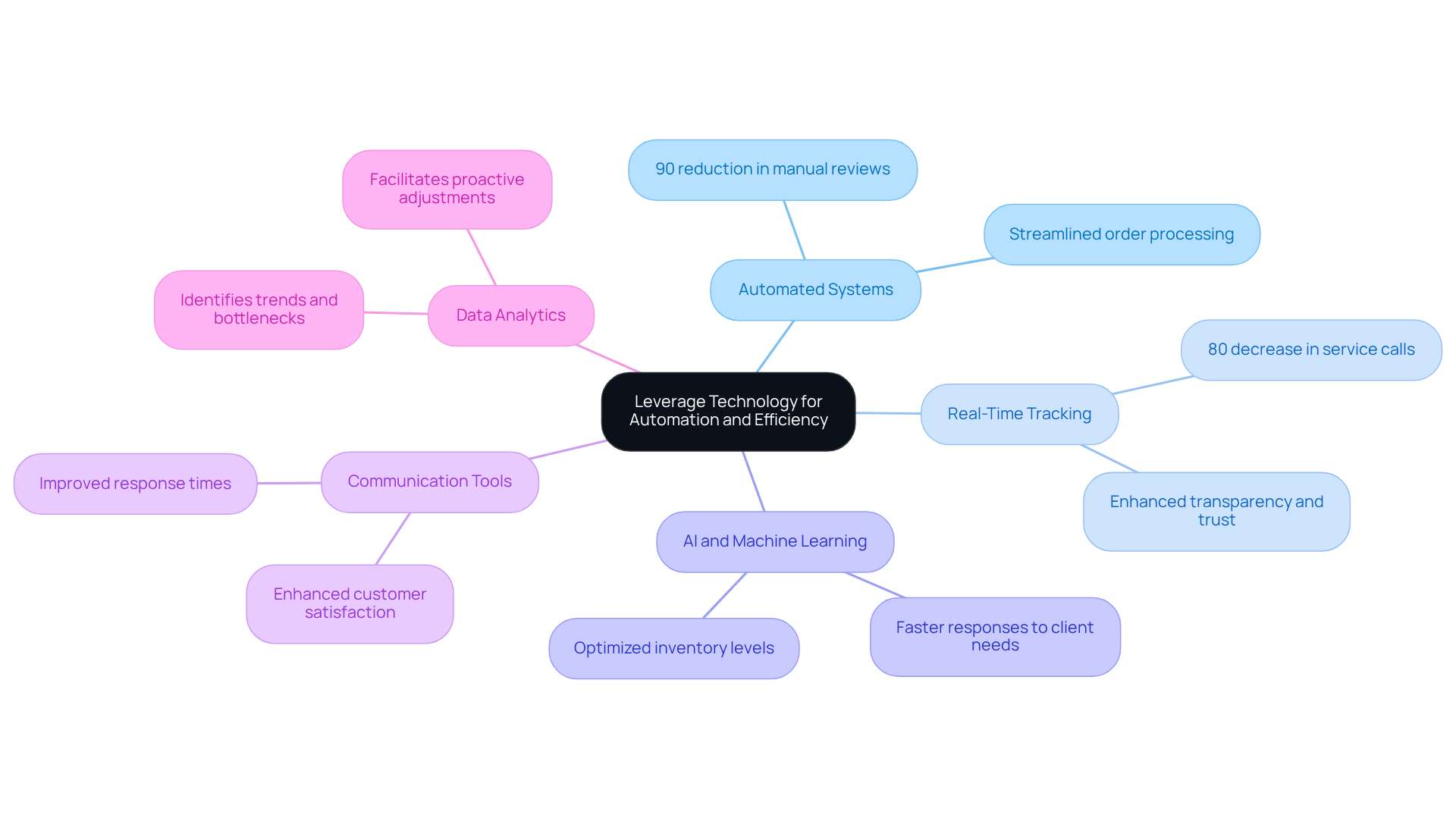 The central node represents the main theme, while each branch shows a different strategy. The sub-branches provide specific benefits or examples, helping you understand how each strategy contributes to improved efficiency.