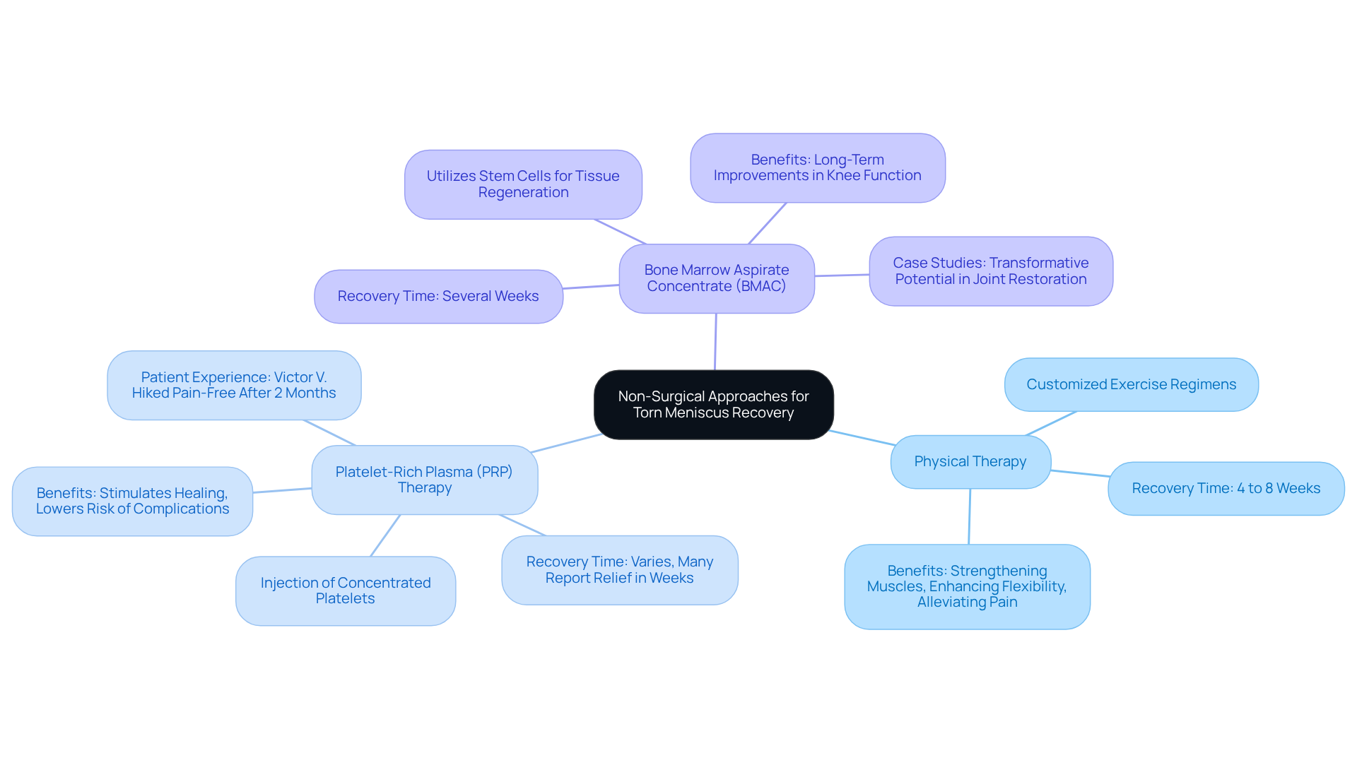 This mindmap starts with the main topic of non-surgical recovery methods at the center. Each branch represents a different therapy, and the sub-branches provide additional details about recovery times and benefits. It's a great way to visualize your options and understand how each method can help you. This mindmap starts with the main topic of non-surgical recovery methods at the center. Each branch represents a different therapy, and the sub-branches provide additional details about recovery times and benefits. It's a great way to visualize your options and understand how each method can help you.