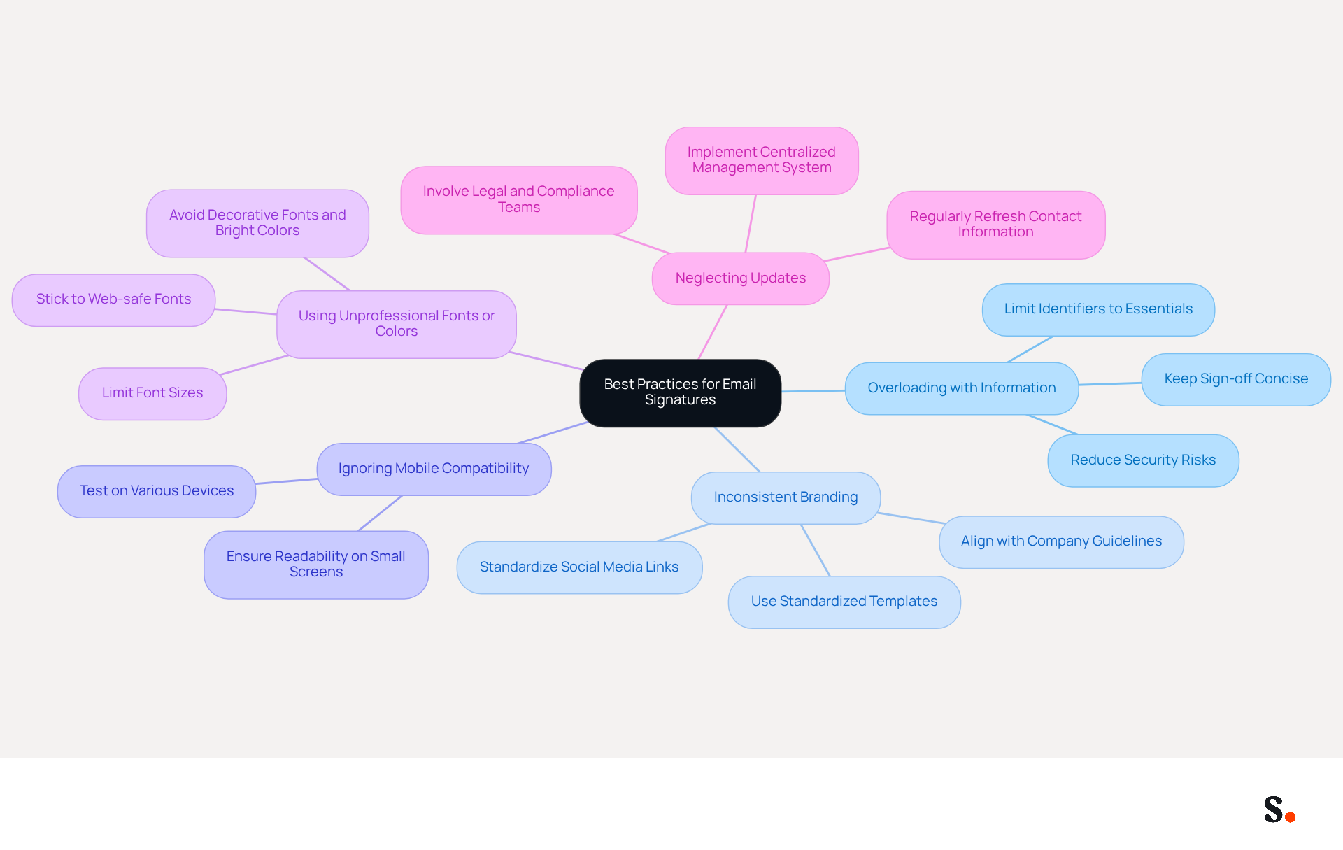 This mindmap starts with the main topic in the center and branches out to show common pitfalls and best practices for email signatures. Each branch represents a different area to focus on, helping you avoid mistakes and maintain professionalism in your email communications. This mindmap starts with the main topic in the center and branches out to show common pitfalls and best practices for email signatures. Each branch represents a different area to focus on, helping you avoid mistakes and maintain professionalism in your email communications.