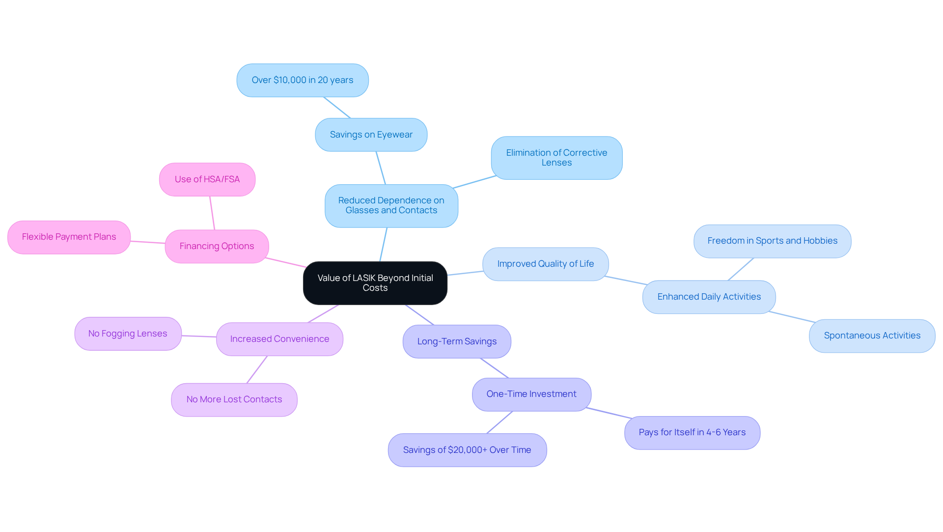 This mindmap illustrates the various benefits of LASIK surgery. Each branch represents a key advantage, and the sub-branches provide more details. The central idea is how LASIK is not just a procedure but an investment in a better quality of life.