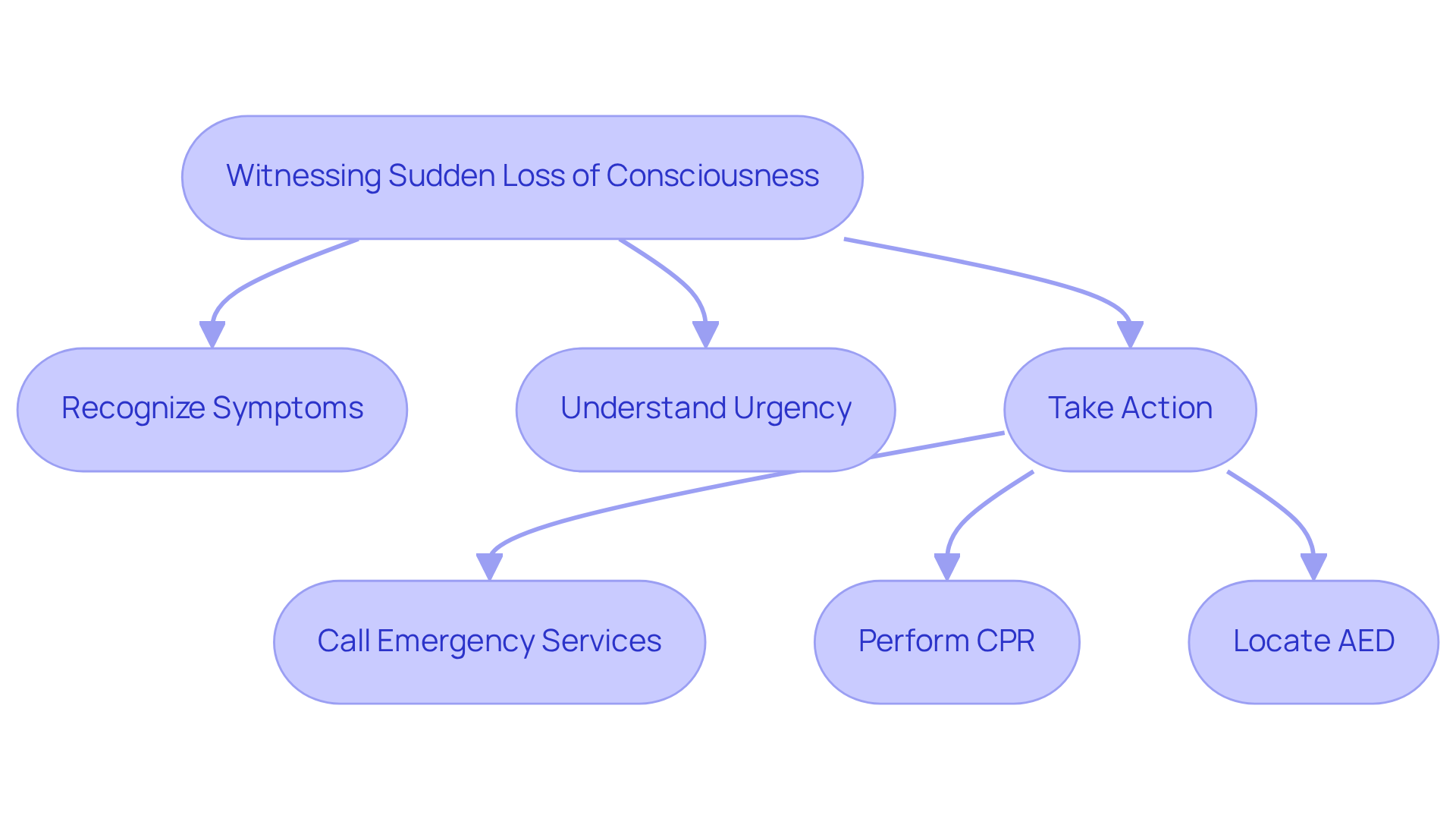 This flowchart guides you through what to do if you see someone lose consciousness. Start at the top and follow the arrows to recognize symptoms, understand how serious it is, and take the right actions to help. Each step is crucial for saving a life! This flowchart guides you through what to do if you see someone lose consciousness. Start at the top and follow the arrows to recognize symptoms, understand how serious it is, and take the right actions to help. Each step is crucial for saving a life!