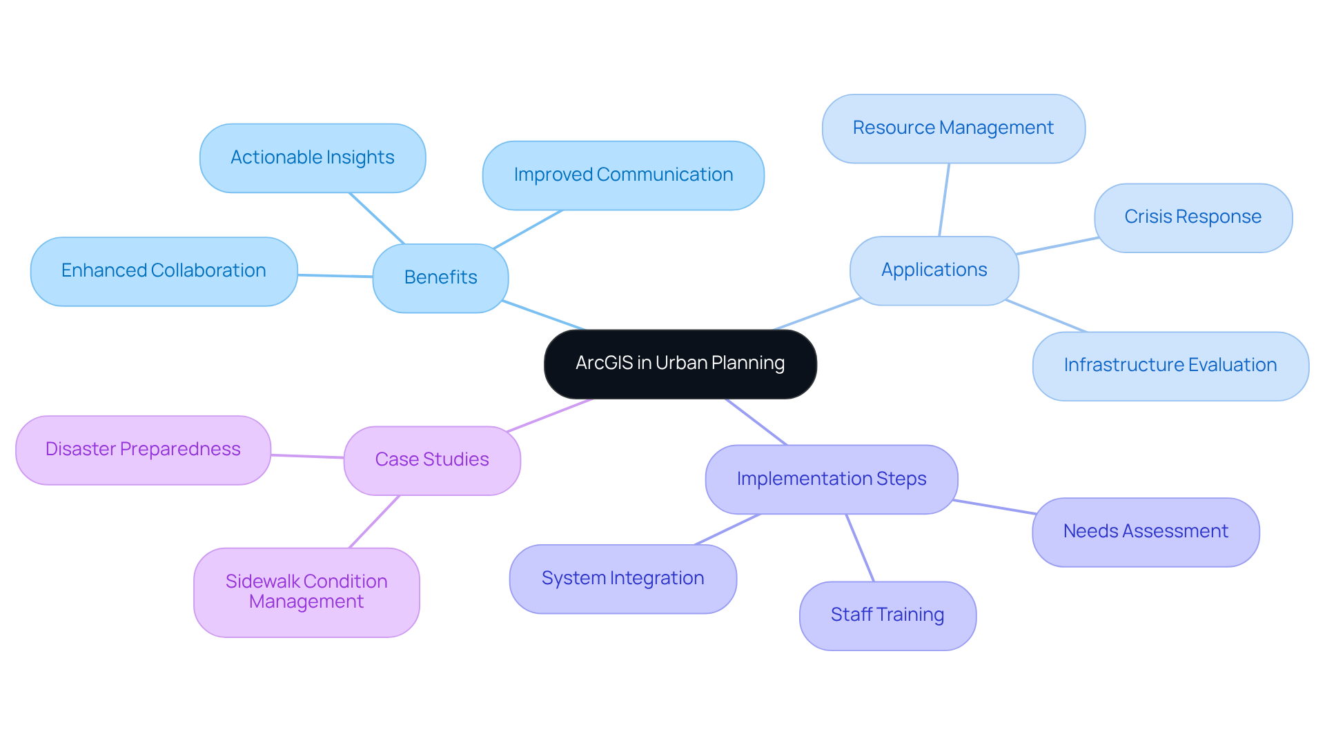 This mindmap illustrates how ArcGIS supports urban planning. Start at the center with ArcGIS, then explore its benefits, applications, implementation steps, and real-world examples. Each branch shows how different aspects connect to the central theme, helping you understand the comprehensive role of this geospatial platform.
