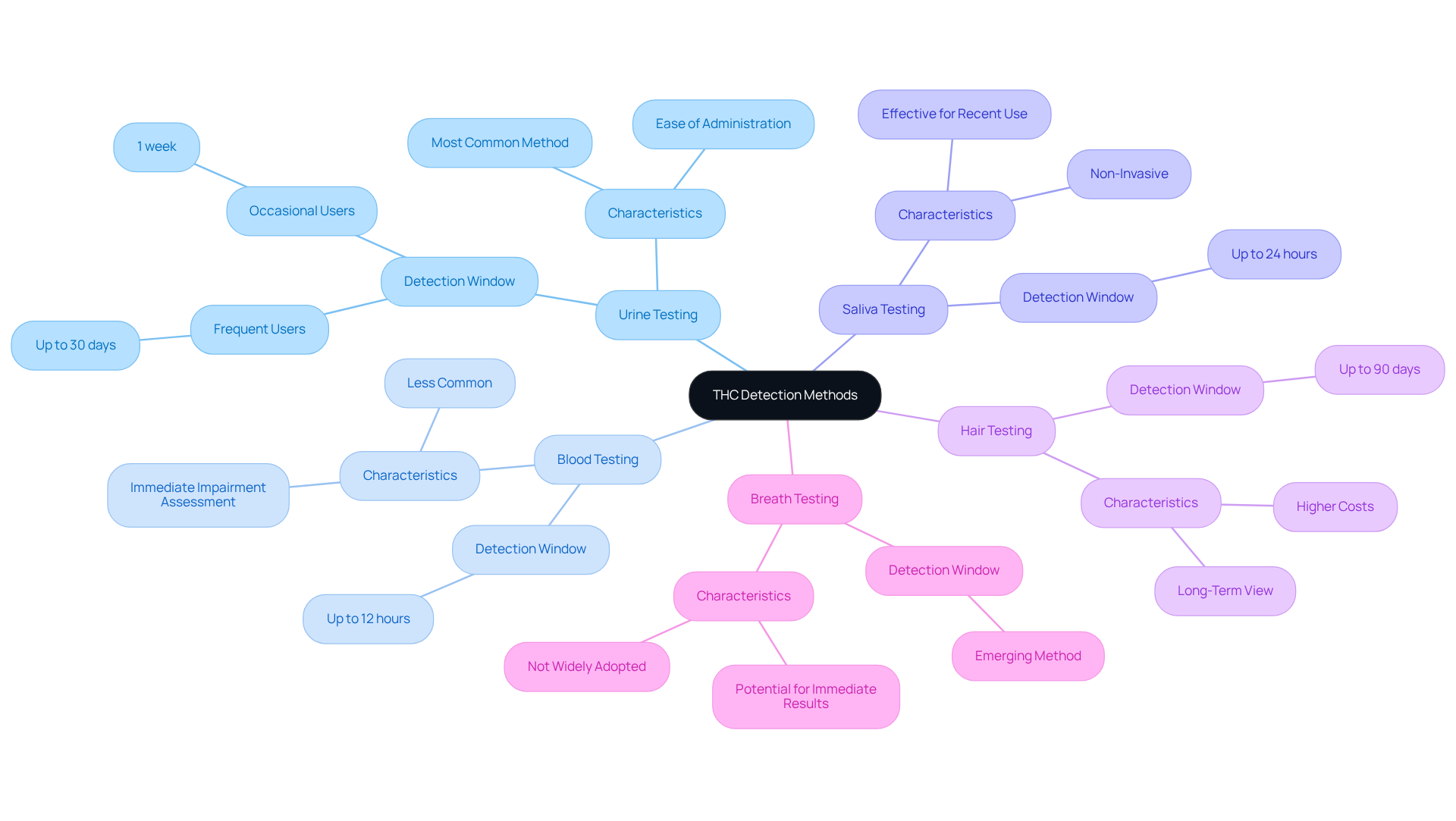 Start at the center with the main topic of THC detection. Each branch represents a different testing method, and the smaller branches provide details like how long THC can be detected. This structure helps you see at a glance the different options and their effectiveness.