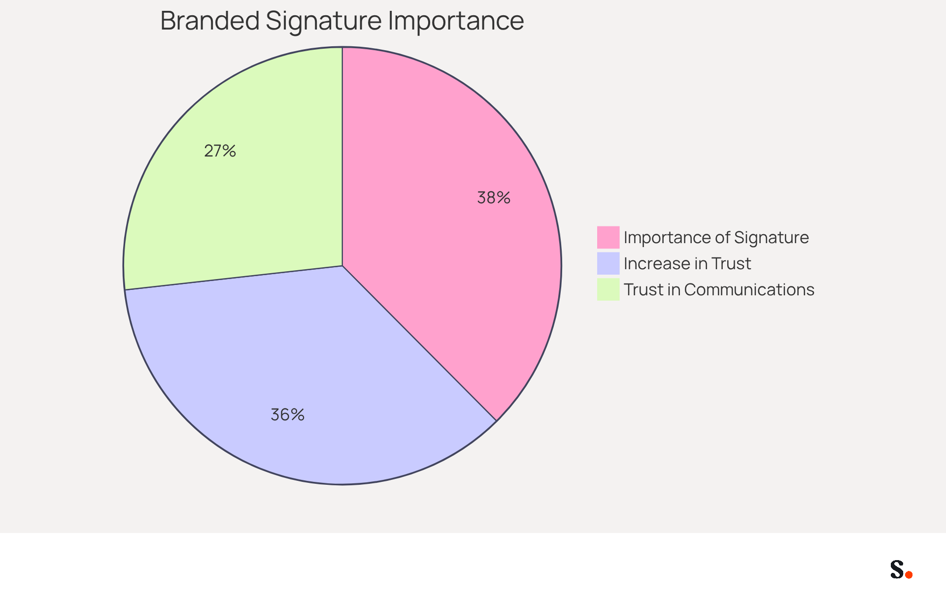 Each slice of the pie shows how many people believe in the importance of branded email signatures. The bigger the slice, the more people think that aspect is crucial for brand identity and trust.