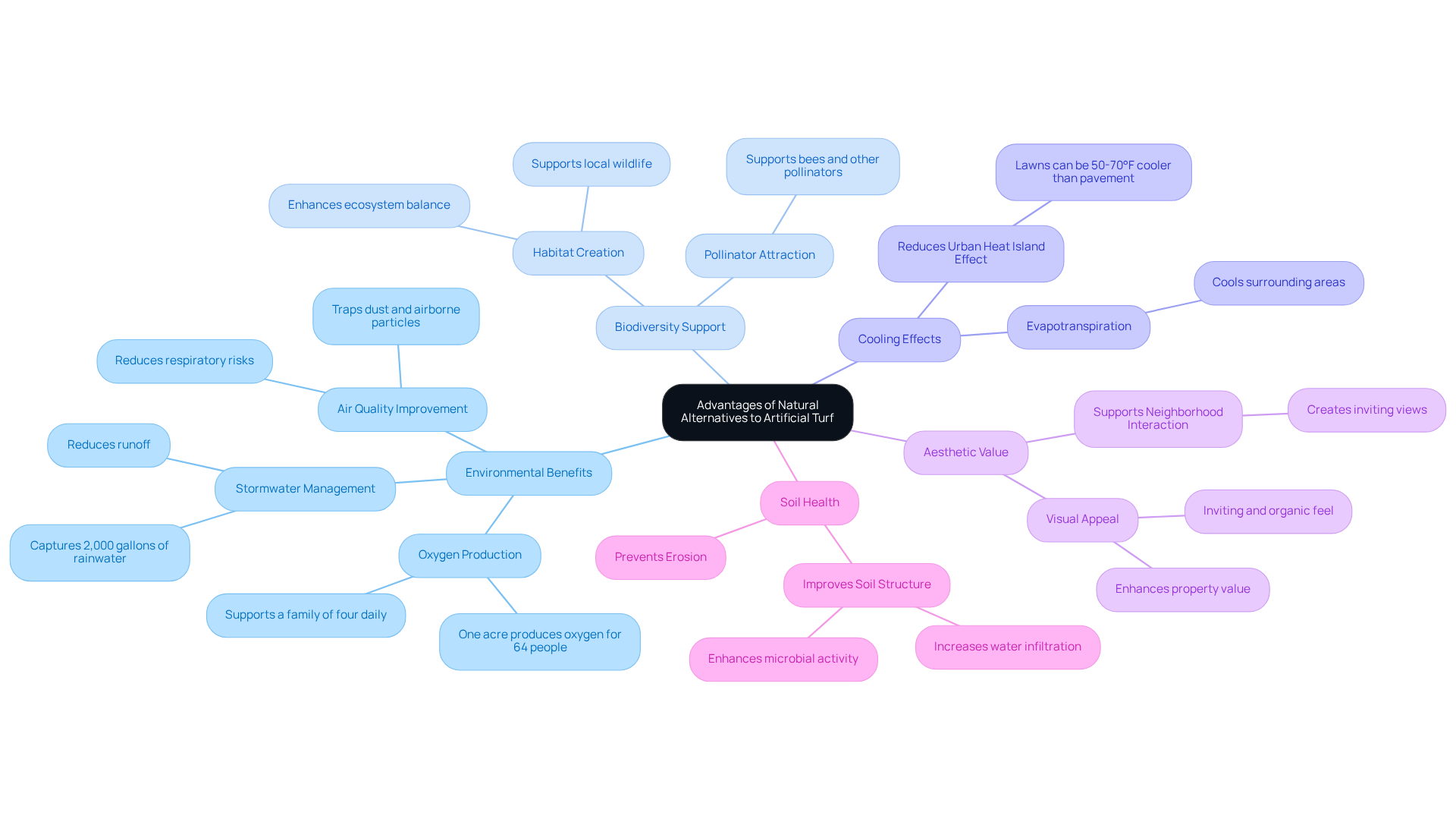 The central node represents the overall theme, while each branch highlights a key advantage of natural alternatives. The sub-branches provide specific details about each advantage, helping you understand how these benefits contribute to a healthier environment and community.