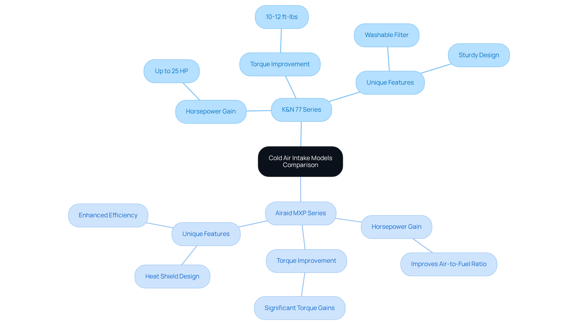 This mindmap shows how the K&N 77 Series and Airaid MXP Series compare to stock systems. Each branch highlights key performance metrics and features, helping you see which model might be the best fit for enhancing your vehicle's performance. This mindmap shows how the K&N 77 Series and Airaid MXP Series compare to stock systems. Each branch highlights key performance metrics and features, helping you see which model might be the best fit for enhancing your vehicle's performance.